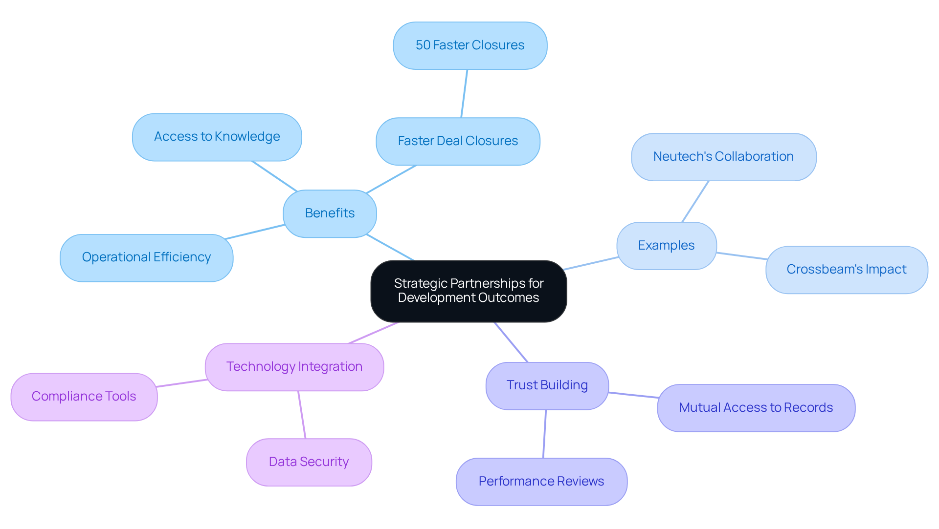 The center represents the main idea of leveraging partnerships, while the branches show the various benefits and practices that enhance development outcomes. Follow the branches to explore how each aspect contributes to successful collaborations.
