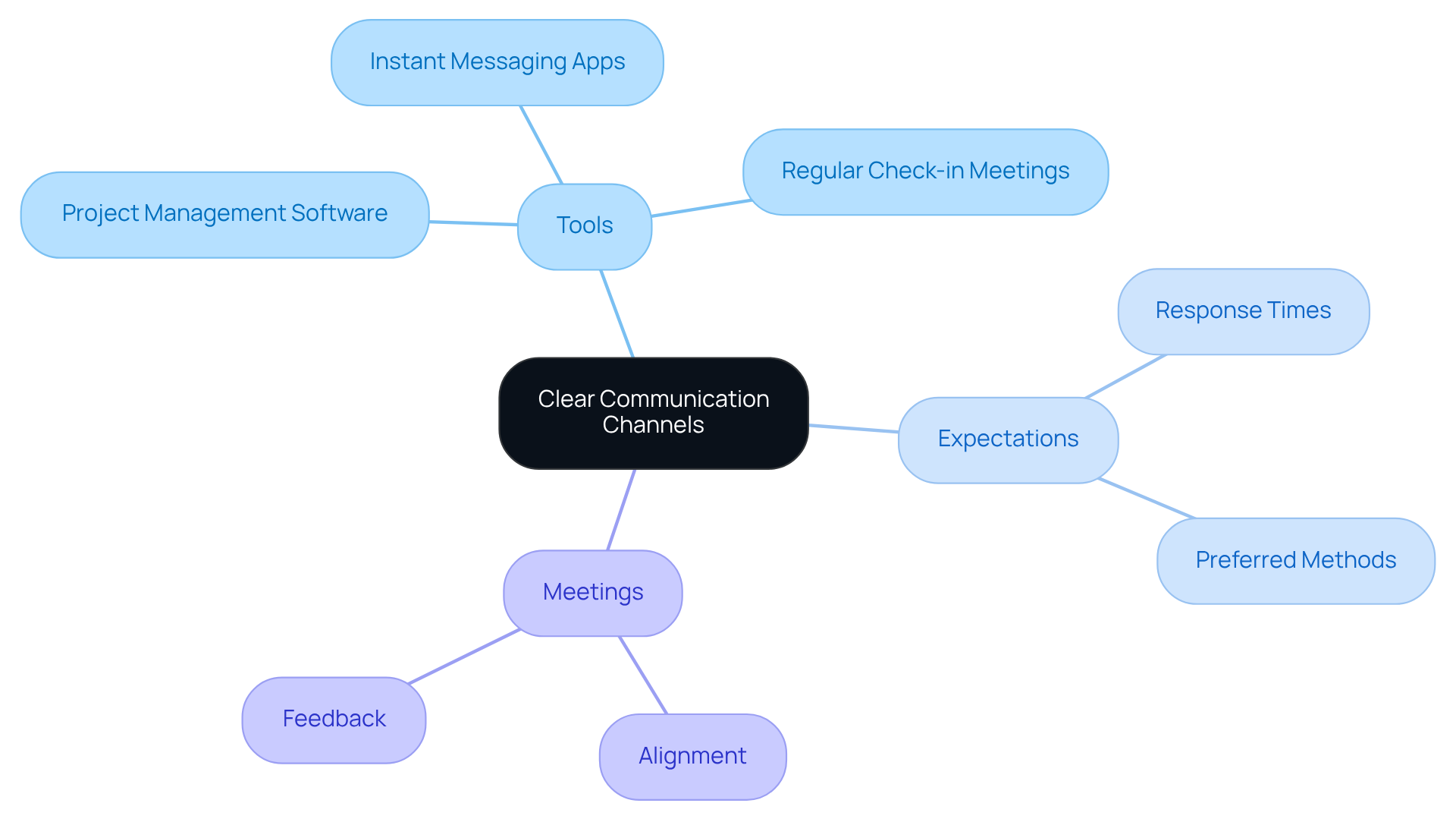 The center represents the main idea of clear communication, with branches showing the tools and practices that support effective collaboration. Each branch highlights a key aspect of communication, making it easy to understand how they all connect. The center represents the main idea of clear communication, with branches showing the tools and practices that support effective collaboration. Each branch highlights a key aspect of communication, making it easy to understand how they all connect.