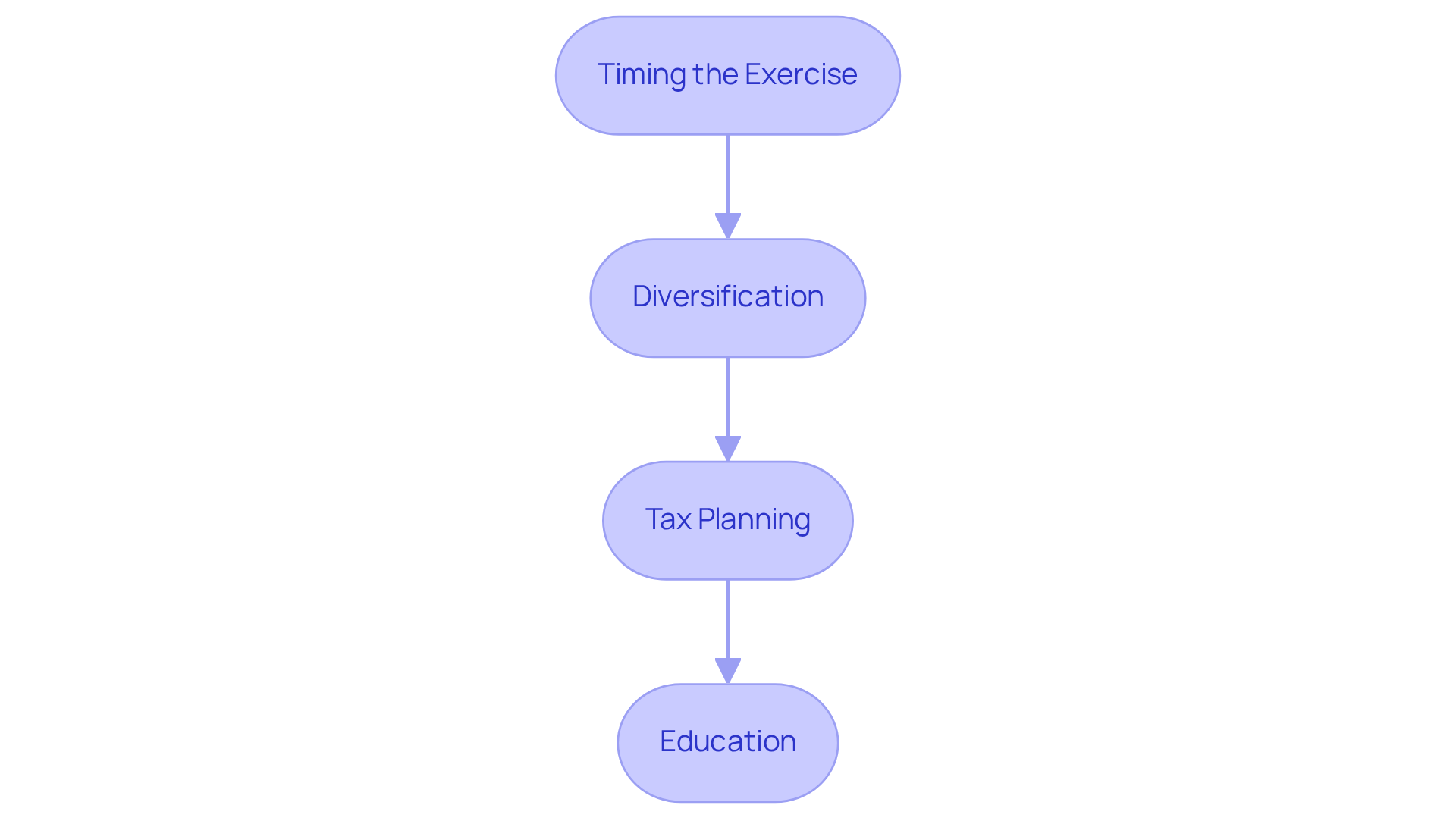 Each box in the flowchart represents a strategy to manage your stock options. Follow the arrows to see how each strategy connects and builds on the previous one, guiding you through the process of making informed decisions for your family's financial future. Each box in the flowchart represents a strategy to manage your stock options. Follow the arrows to see how each strategy connects and builds on the previous one, guiding you through the process of making informed decisions for your family's financial future.