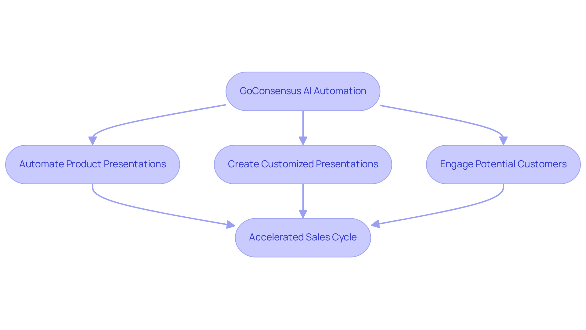 Follow the arrows to see how GoConsensus automates product demos, engages customers, and speeds up the sales process. Each step builds on the previous one to create a seamless experience. Follow the arrows to see how GoConsensus automates product demos, engages customers, and speeds up the sales process. Each step builds on the previous one to create a seamless experience.