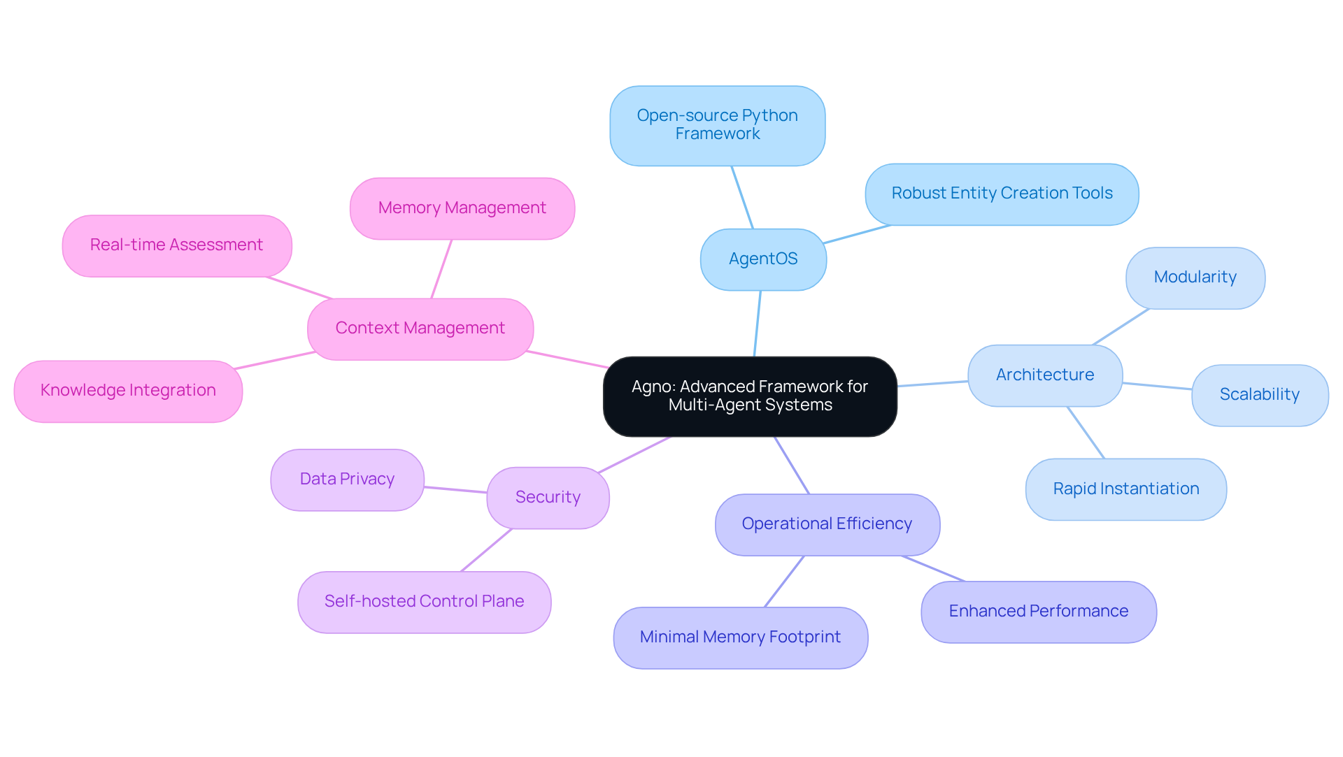Start at the center with Agno, then explore the branches to discover its features and benefits. Each branch represents a key aspect of the framework, helping you understand how they connect and contribute to its overall effectiveness. Start at the center with Agno, then explore the branches to discover its features and benefits. Each branch represents a key aspect of the framework, helping you understand how they connect and contribute to its overall effectiveness.