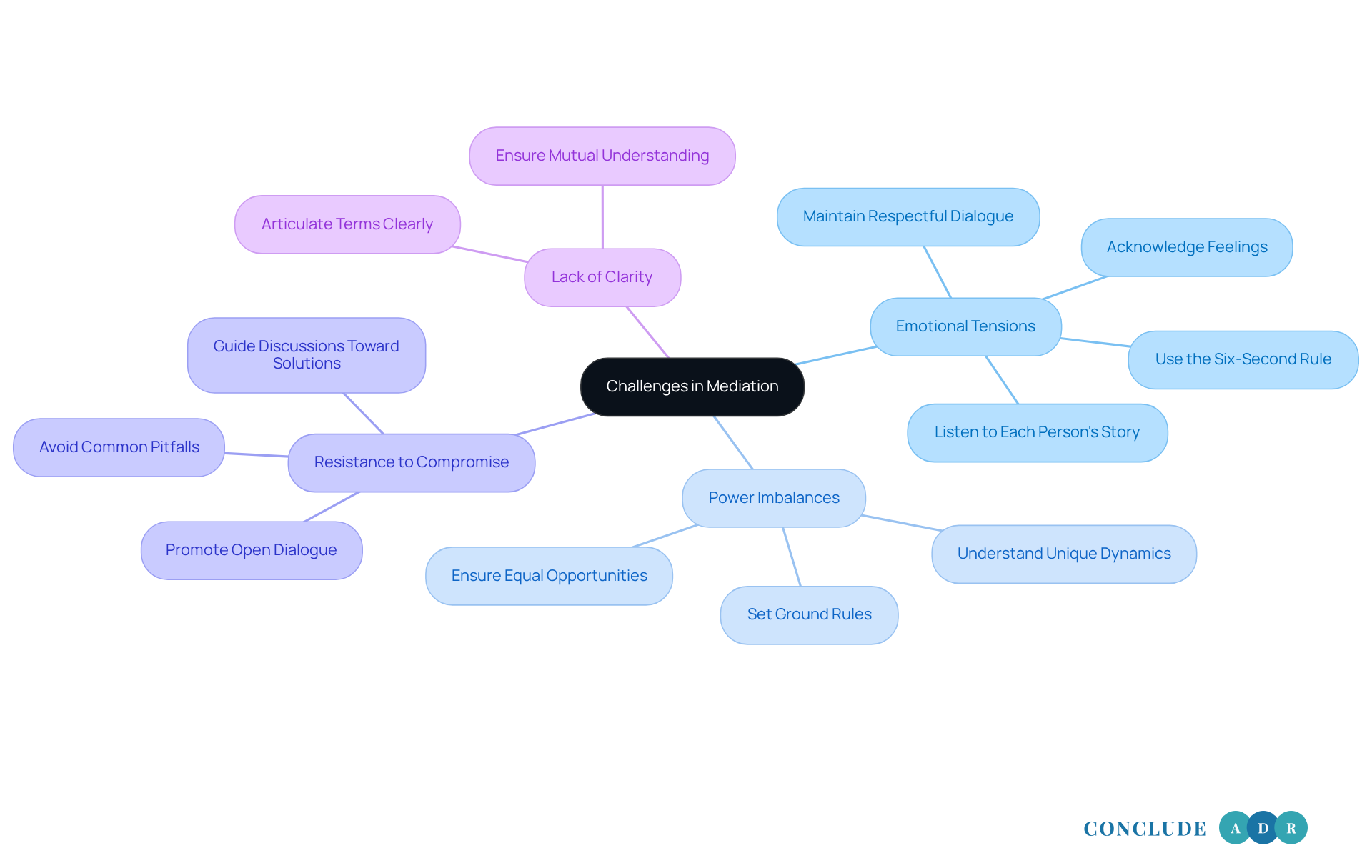 The central node represents the overall topic of mediation challenges. Each branch shows a specific challenge, and the sub-branches list strategies to address those challenges. This layout helps you see how to tackle each issue effectively.