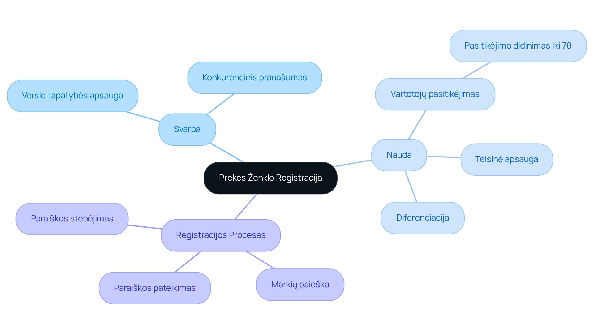 Centrinis mazgas rodo pagrindinę idėją, o šakos atspindi skirtingus aspektus, susijusius su prekės ženklo registracija. Kiekviena šaka gali turėti savo detales, padedančias geriau suprasti, kodėl tai svarbu.