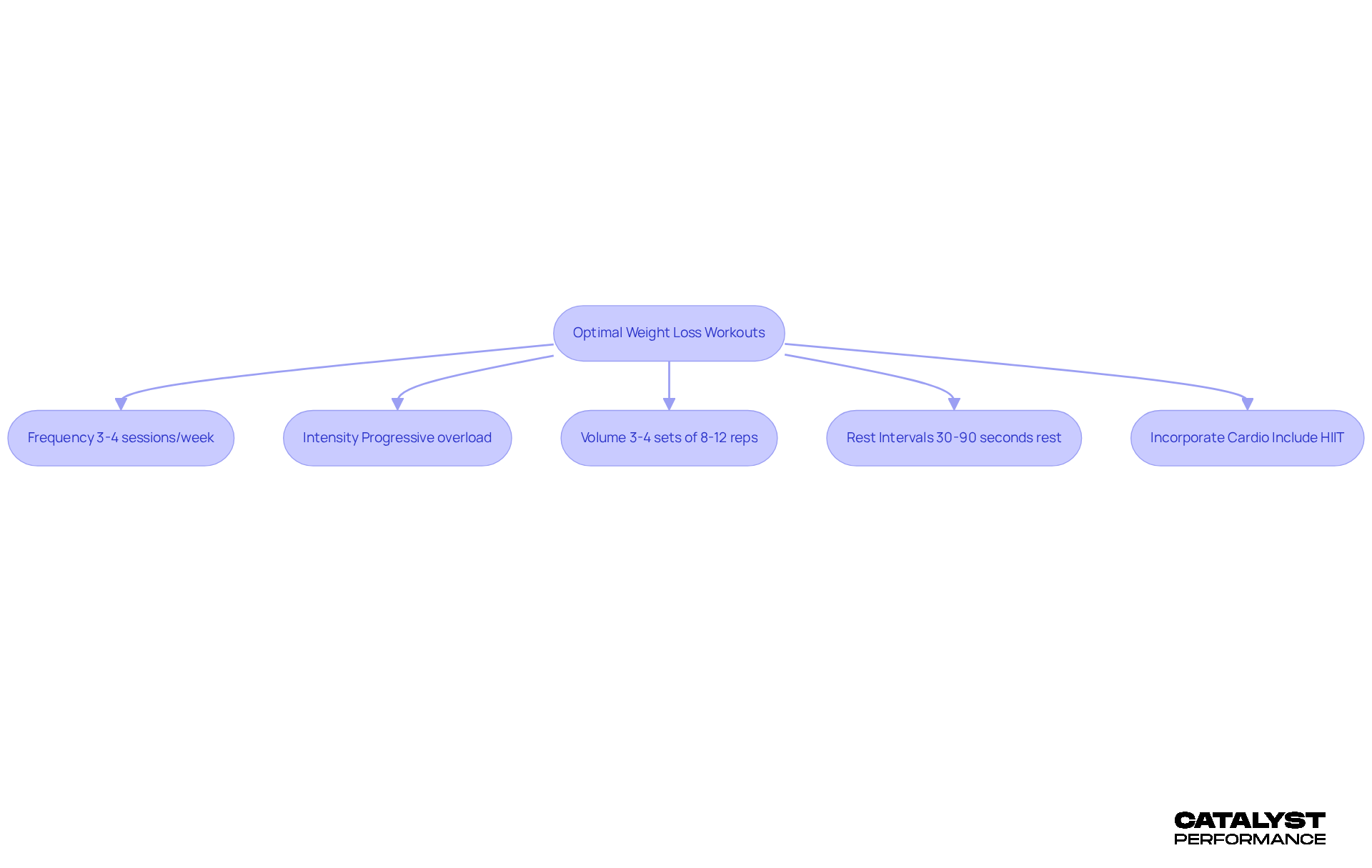 Each box represents a key component of your workout strategy. Follow the arrows to see how each part contributes to your overall weight loss journey.