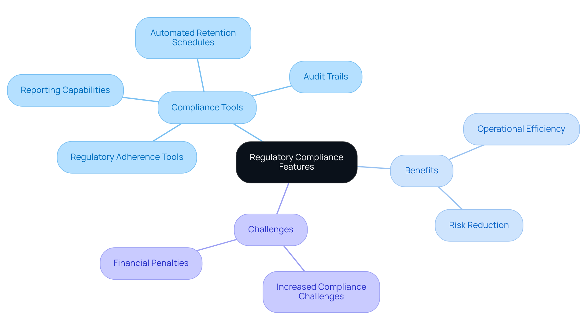 The central node represents the main topic of compliance features, with branches showing specific tools and their benefits. Each color-coded branch helps you navigate through the various aspects of regulatory compliance in financial document management.