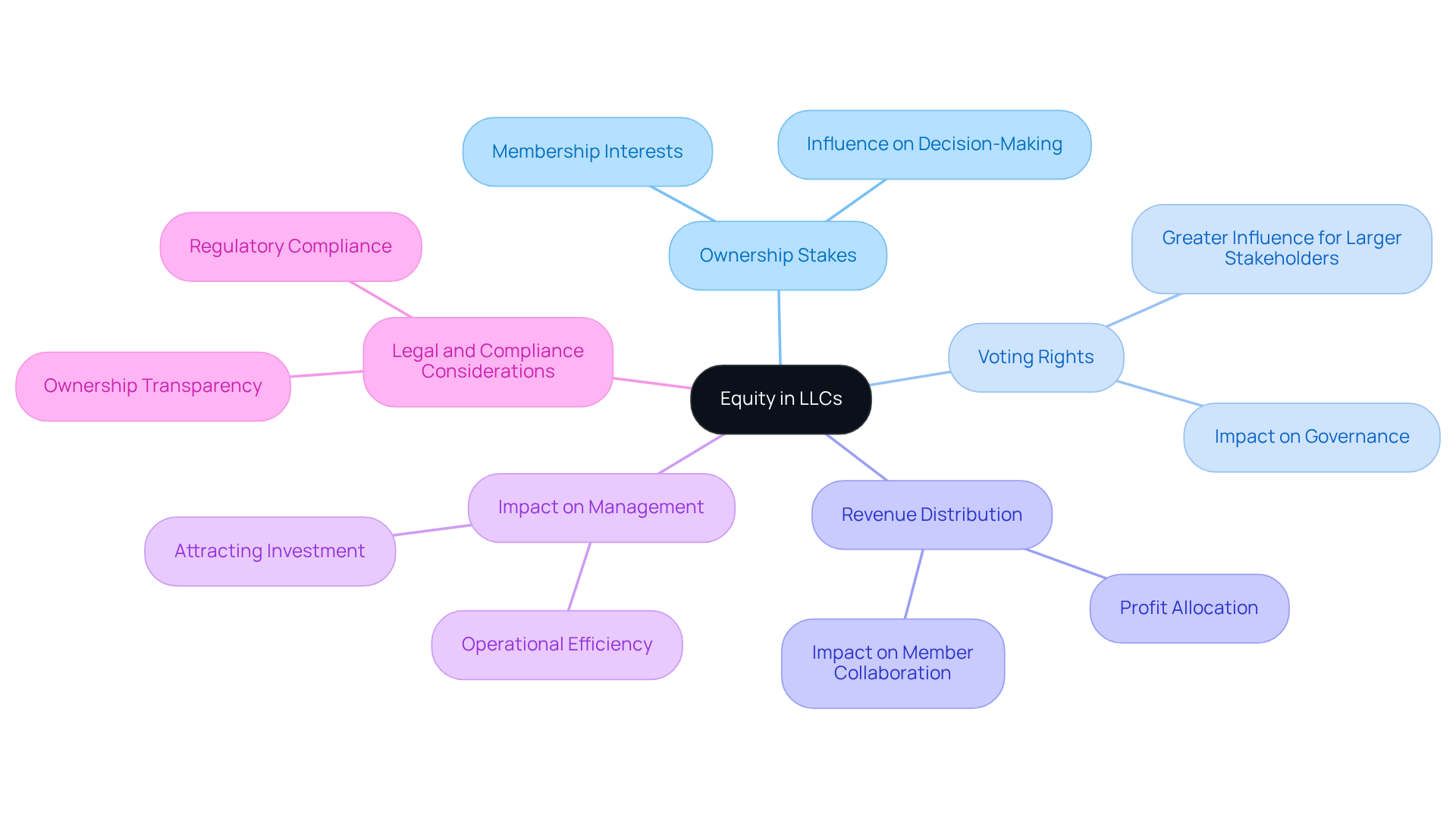 The central node represents the main idea of equity in LLCs, while the branches show how this concept connects to various important aspects of LLC governance and operations. Follow the branches to explore how ownership influences decision-making, profit sharing, and investment opportunities. The central node represents the main idea of equity in LLCs, while the branches show how this concept connects to various important aspects of LLC governance and operations. Follow the branches to explore how ownership influences decision-making, profit sharing, and investment opportunities.