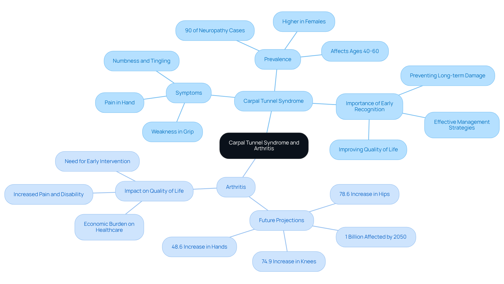 This mindmap starts with the main topic in the center and branches out to show related ideas. Each branch represents a key aspect of CTS and arthritis, helping you see how they are connected and why early recognition is crucial. This mindmap starts with the main topic in the center and branches out to show related ideas. Each branch represents a key aspect of CTS and arthritis, helping you see how they are connected and why early recognition is crucial.