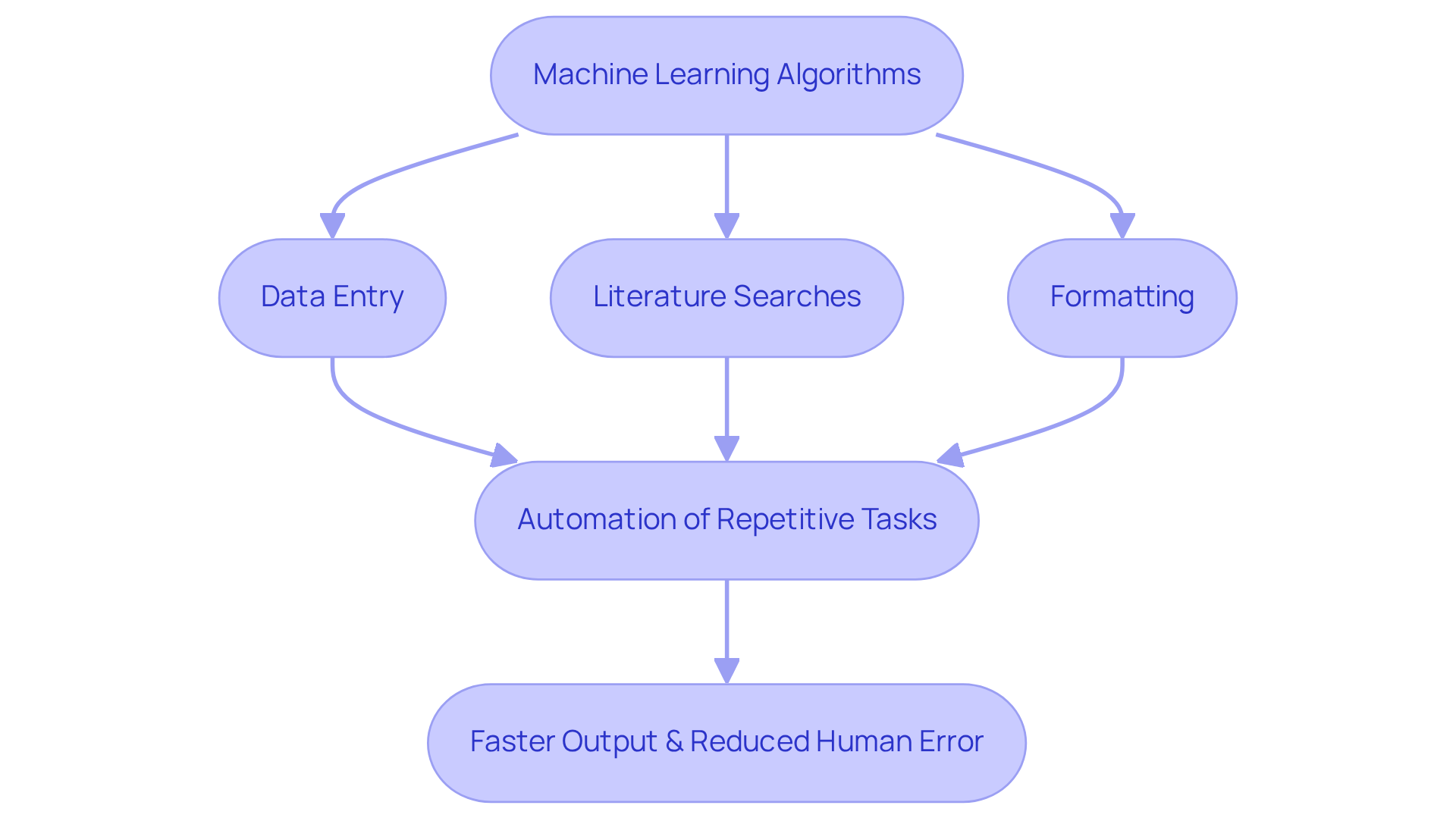 This flowchart shows how machine learning algorithms automate tasks like data entry and literature searches, leading to faster outputs and fewer mistakes. Follow the arrows to see how each step connects to the next!