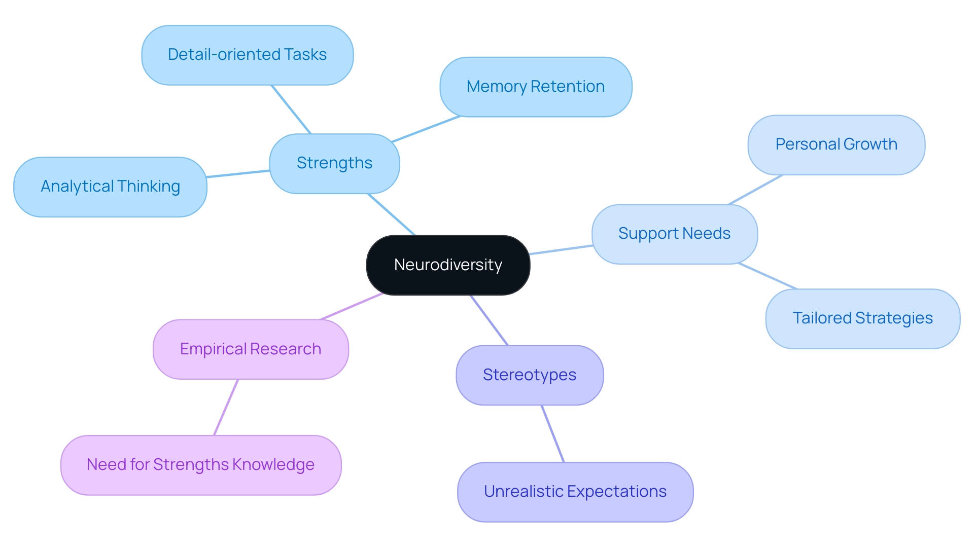 The central node represents the concept of neurodiversity, with branches detailing strengths, support needs, stereotypes, and the need for empirical research.