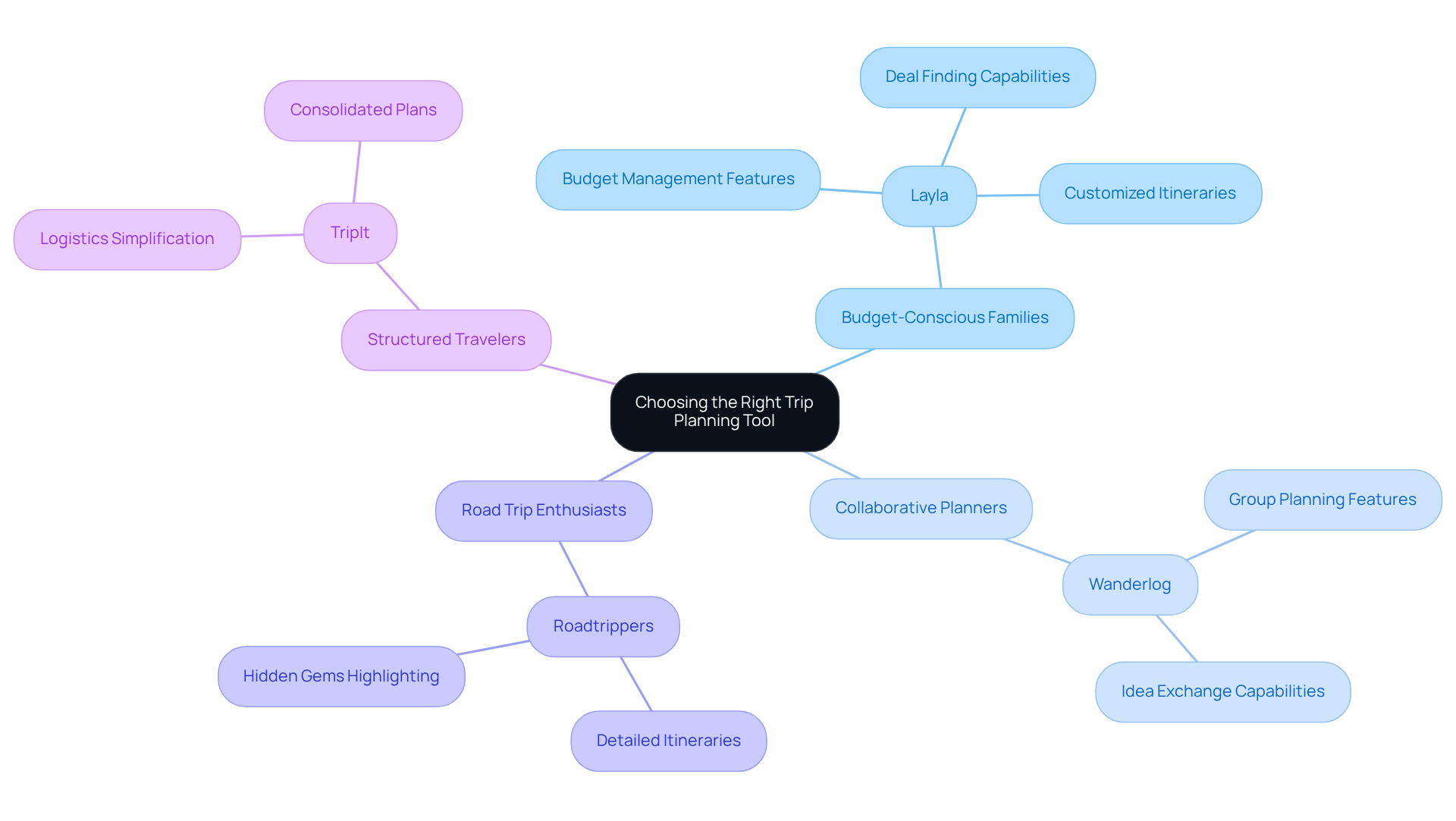 The central node represents the main question of which tool to choose, while each branch shows a different family travel style and the best tool for that style. Follow the branches to see how each tool meets specific needs.