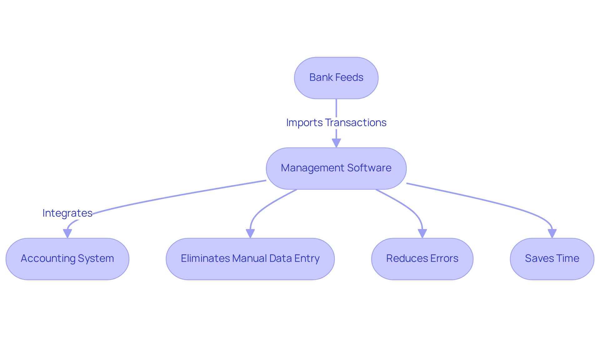 This flowchart shows how bank feeds connect to management software and accounting systems. Each step highlights the benefits of this integration, making it easier for property managers to track finances accurately and efficiently.