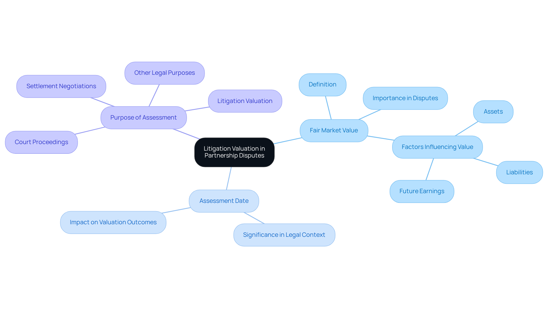 This mindmap starts with the main topic at the center and branches out to show key components of litigation valuation. Each branch represents an important aspect of the valuation process, helping you understand how they connect and contribute to the overall assessment.