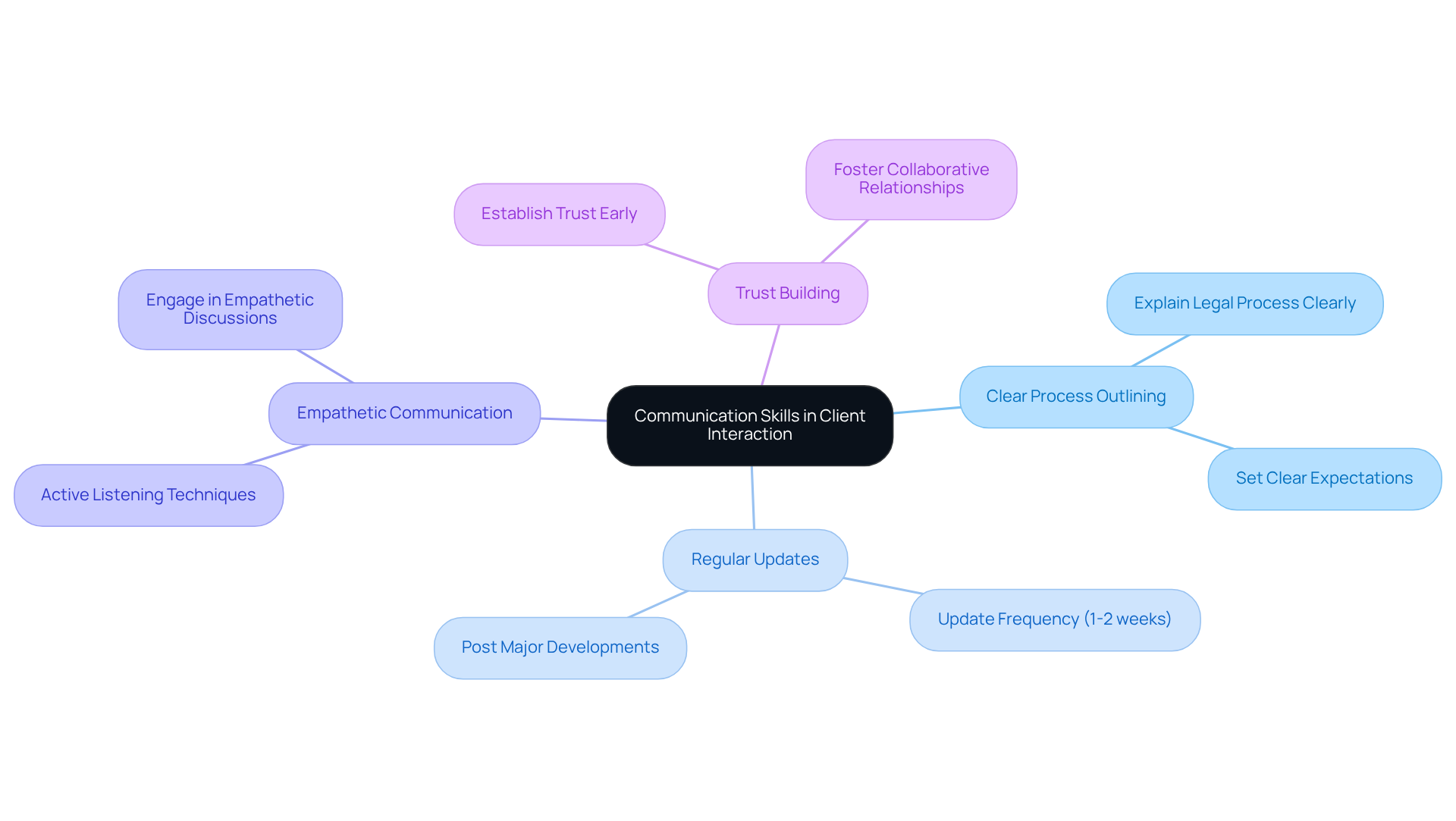 The central node represents the main topic of communication skills, while the branches detail specific aspects important for client interaction. Each branch highlights key points that contribute to a strong lawyer-client relationship.