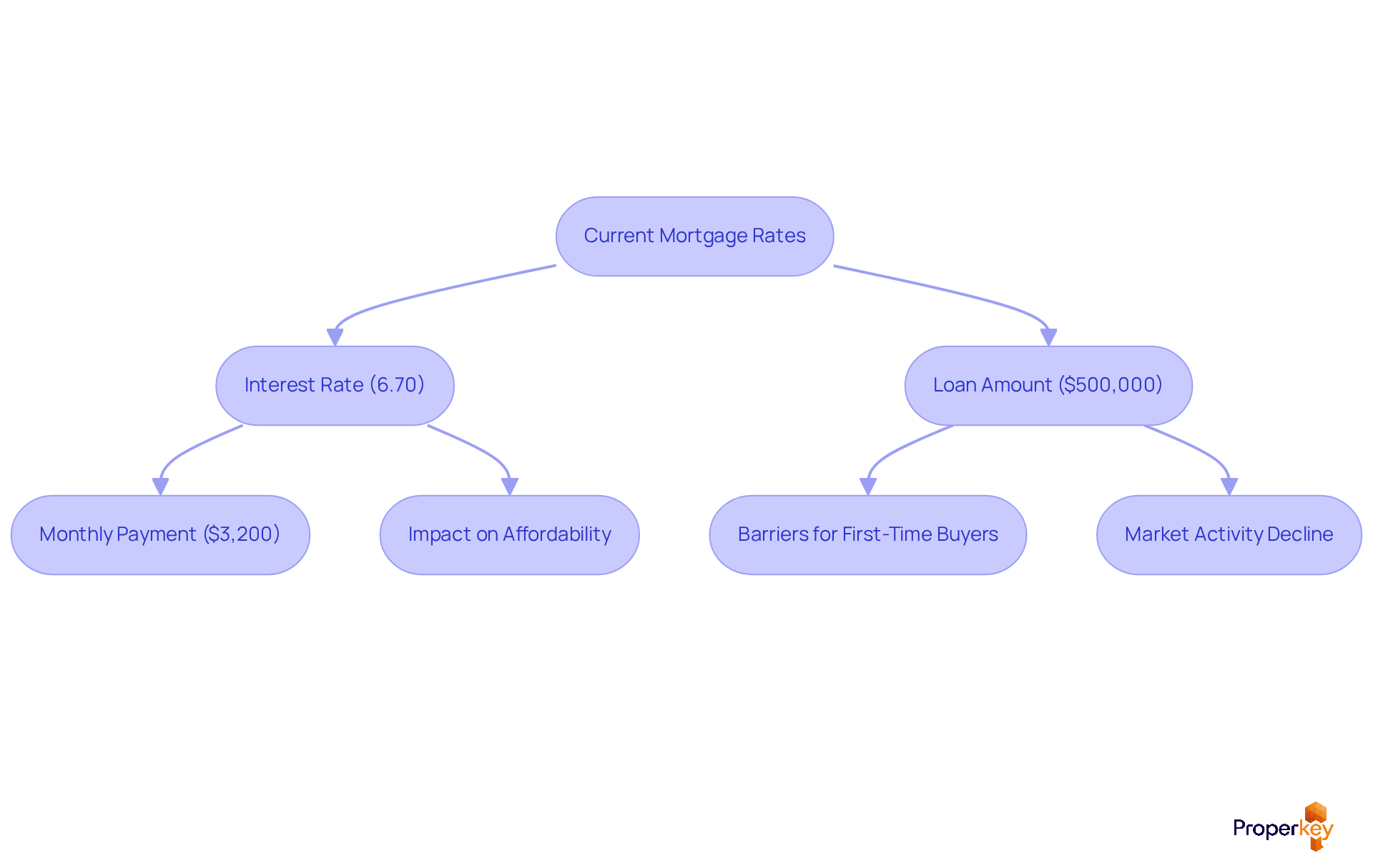 This flowchart illustrates how current mortgage rates affect various aspects of homebuying. Start with the interest rate, which leads to monthly payments and affordability. The loan amount shows barriers for first-time buyers and potential market activity decline. Follow the arrows to understand how these elements connect.