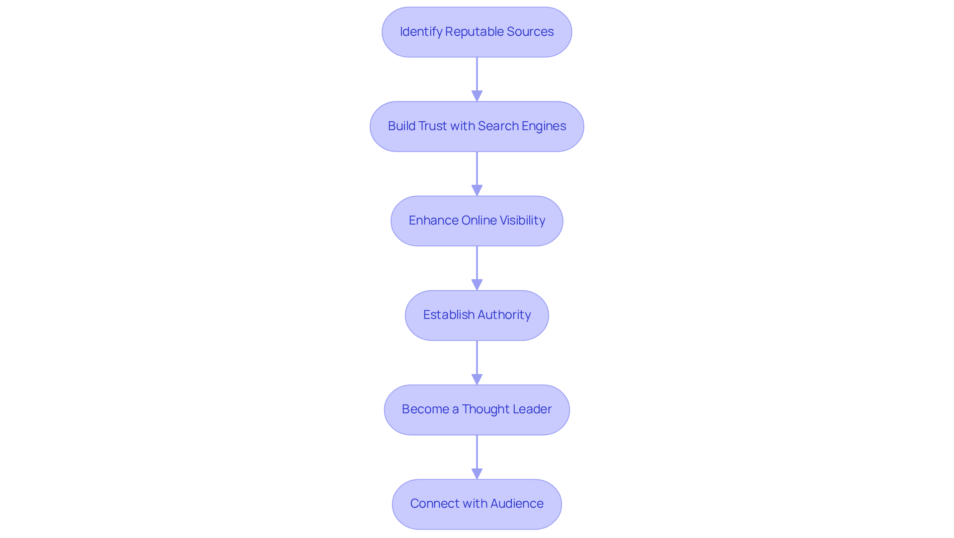 This flowchart shows the steps to enhance your online credibility. Start by identifying reputable sources, then follow the arrows to see how each step builds on the previous one, leading to greater visibility and authority in your field.