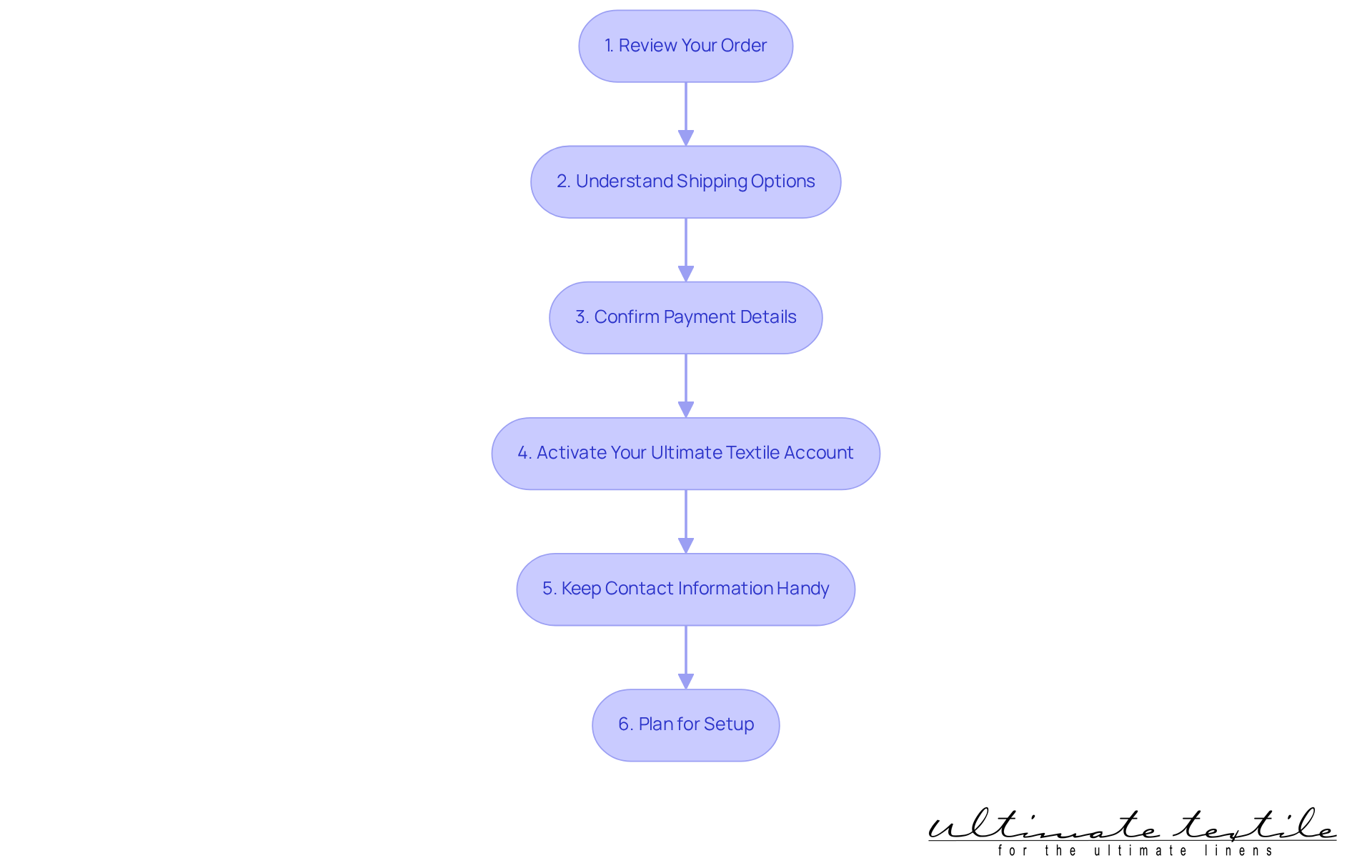 Each box represents a step in the purchasing process. Follow the arrows to see the order of actions you need to take to ensure a smooth experience.