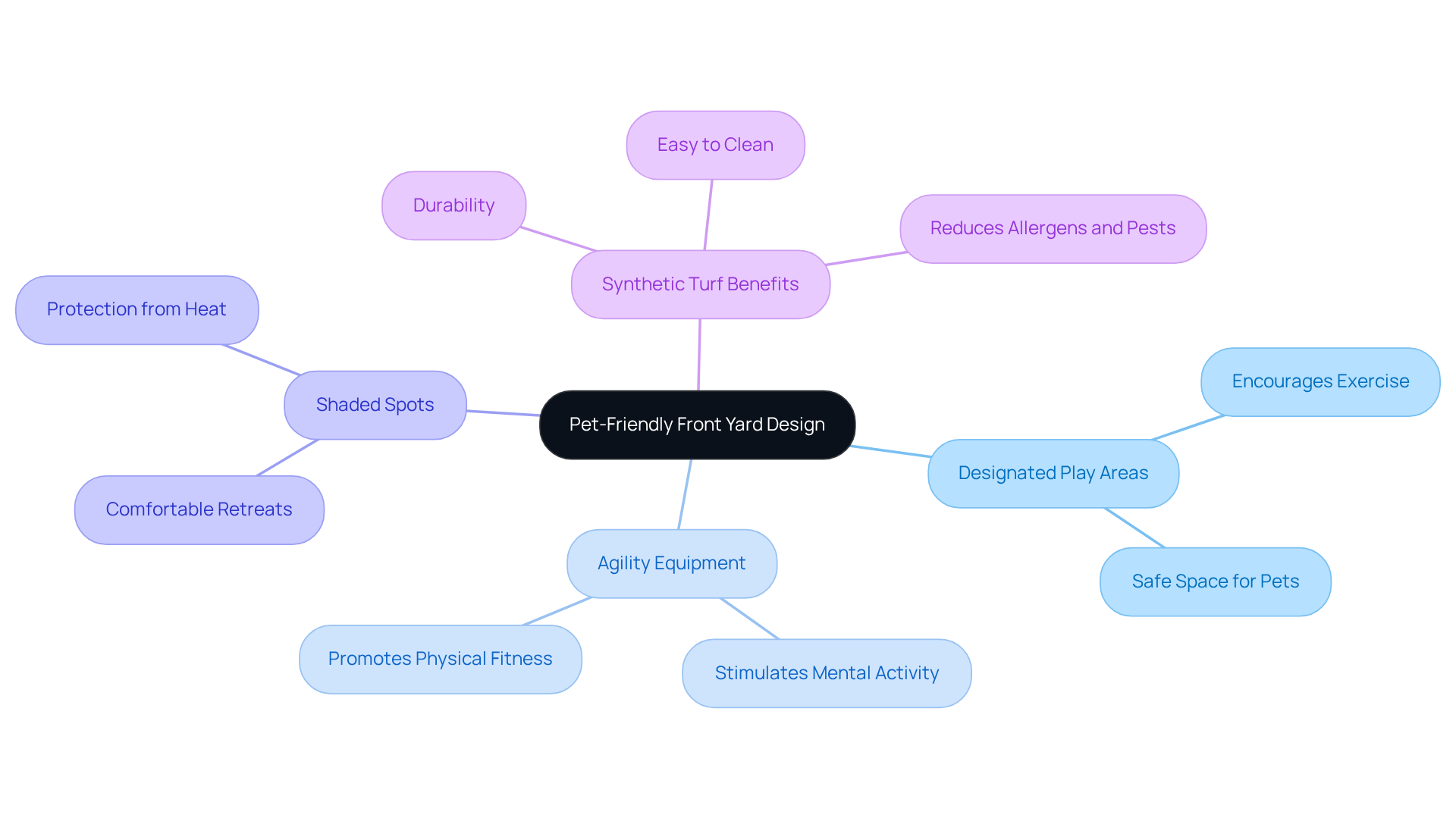 The central node represents the main theme of the design. Each branch shows a different aspect of creating a pet-friendly yard, with sub-branches providing more details on how to implement those ideas.
