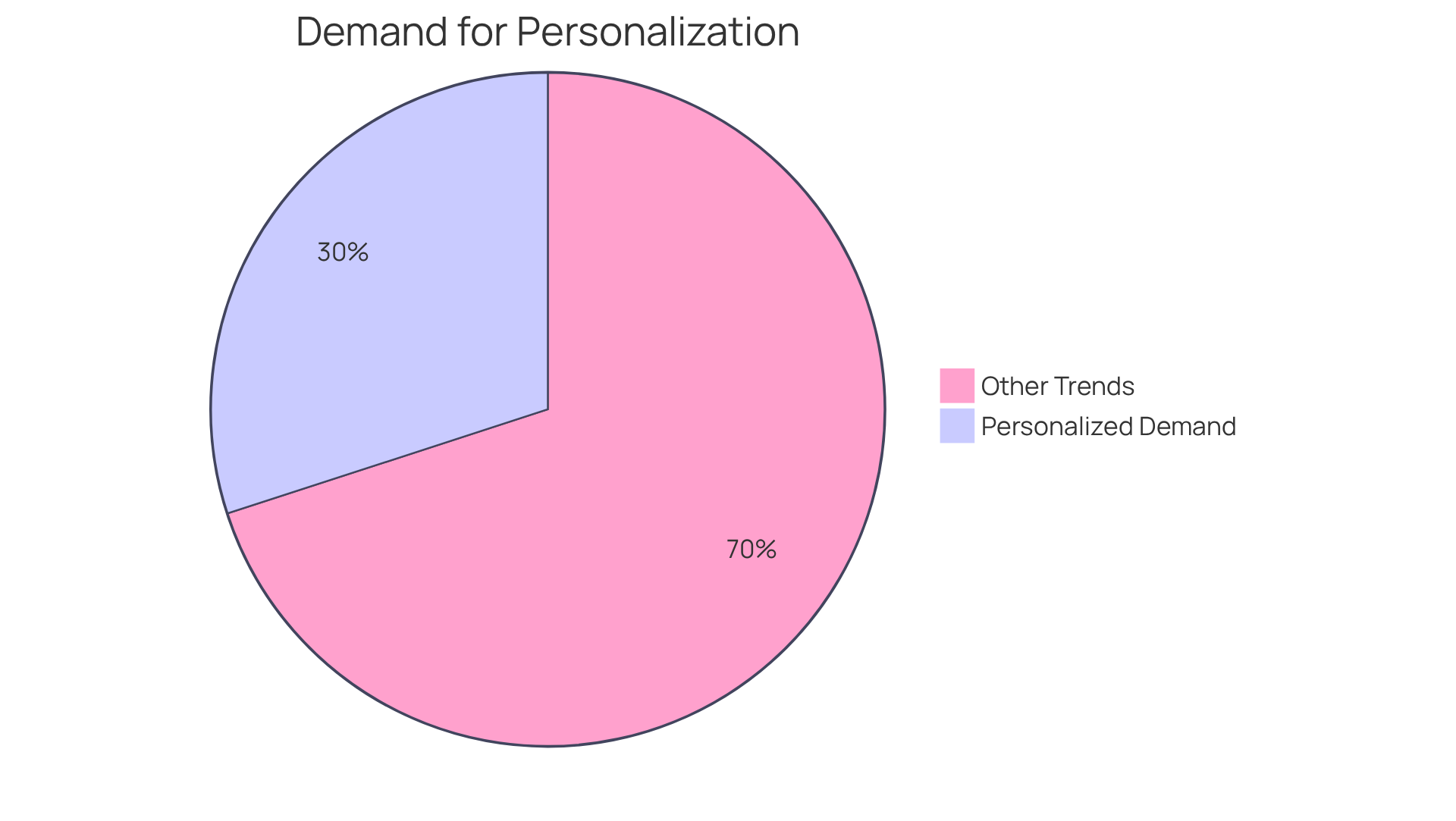 The blue slice shows the 30% increase in demand for personalized footwear, while the gray area represents other trends in the market. This helps you see how significant the shift towards customization is.
