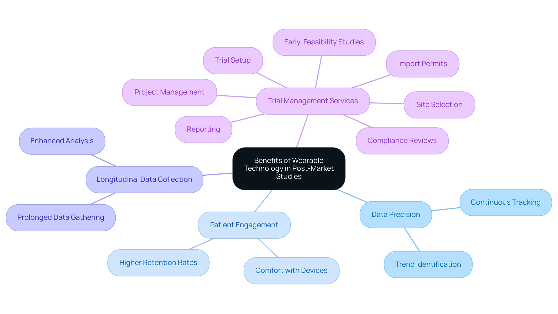 The central node represents the main theme, with branches indicating key benefits and services. Different colors signify different categories of information.