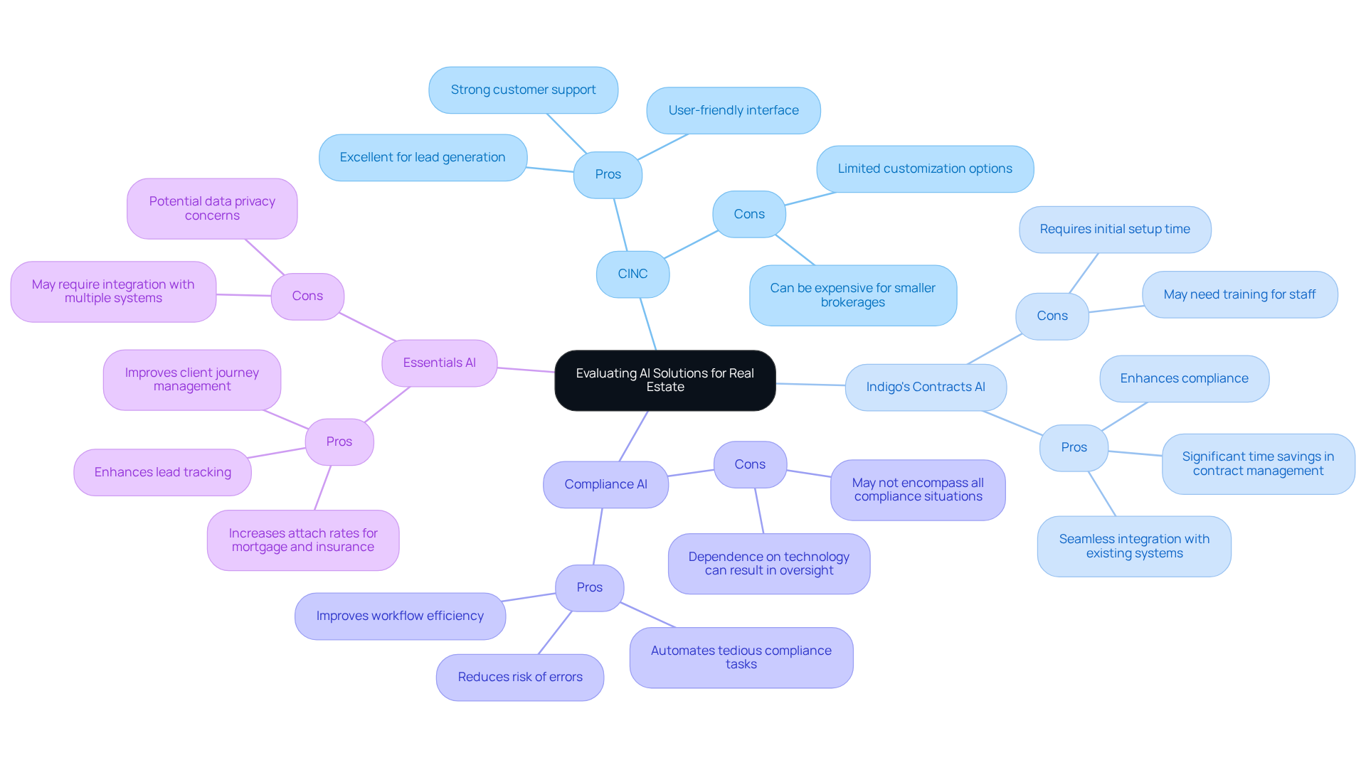 The central node represents the overall topic, while each branch shows a specific AI solution. The pros and cons are listed under each solution, helping you quickly see the benefits and drawbacks of each option. The central node represents the overall topic, while each branch shows a specific AI solution. The pros and cons are listed under each solution, helping you quickly see the benefits and drawbacks of each option.