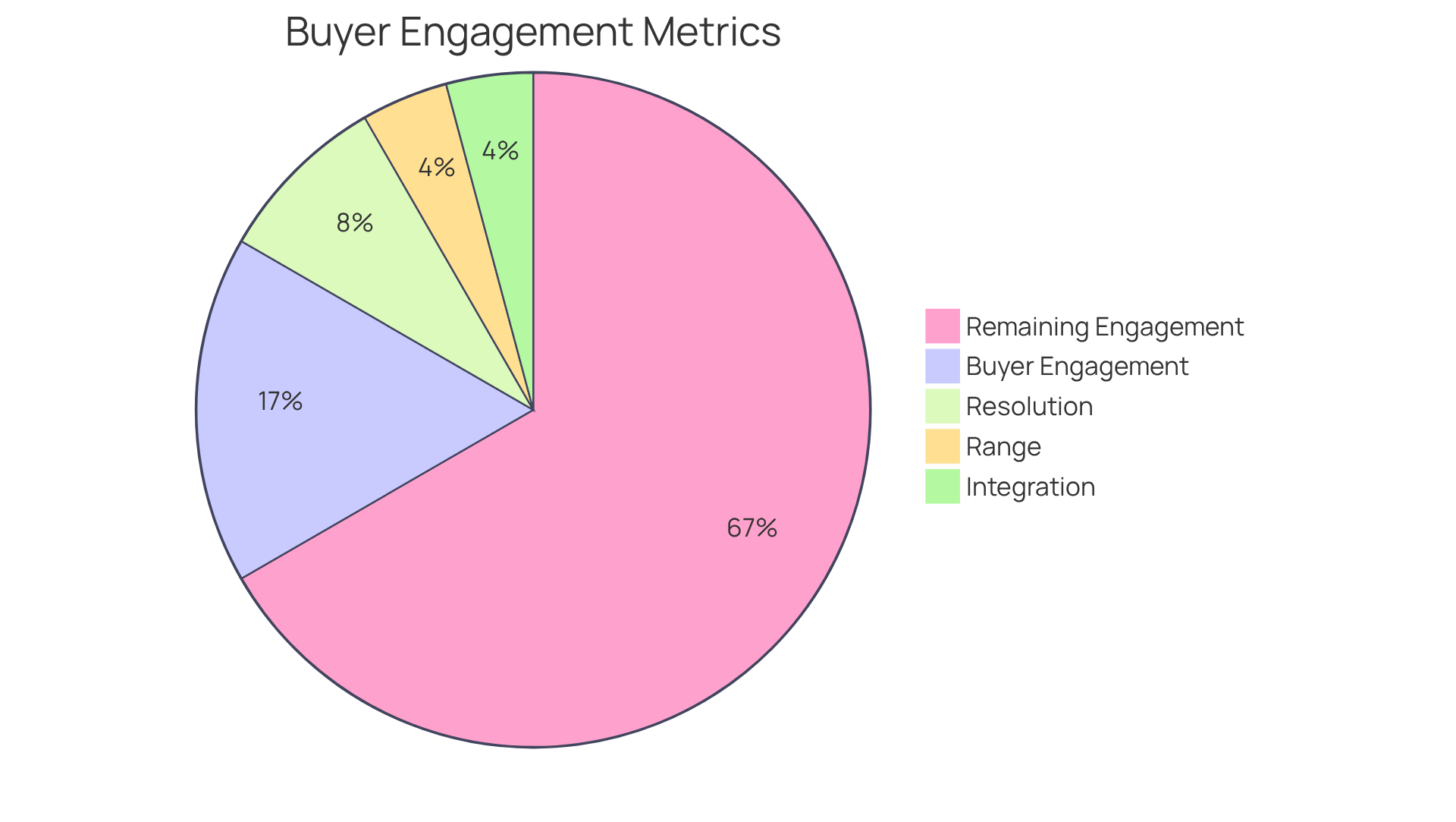 The green slice shows the 20% increase in buyer engagement due to mobile LiDAR technology, while the gray represents the remaining engagement. The smaller slices represent key metrics that are crucial for selecting mobile laser scanning systems.