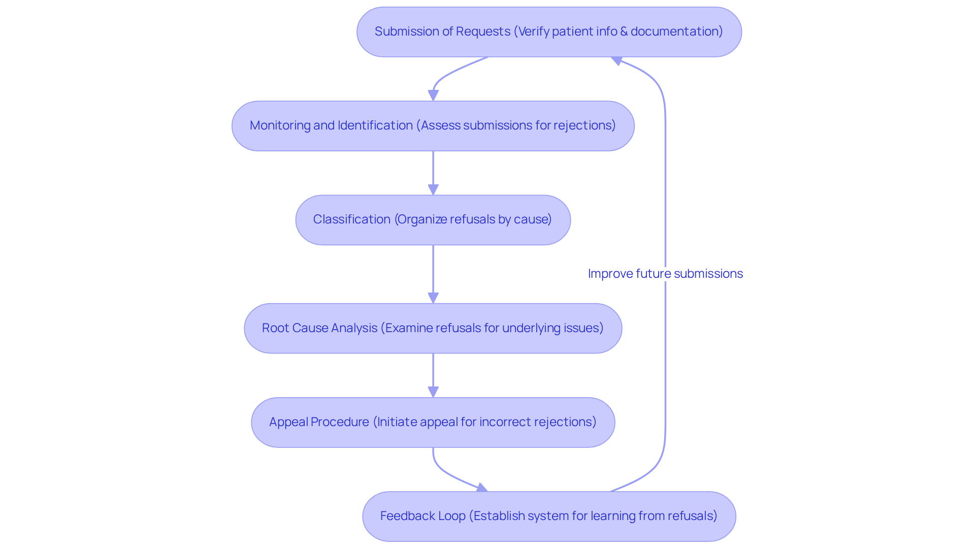 This flowchart outlines the key steps in managing denials in healthcare claims. Each box represents a step in the process, and the arrows show the order in which these steps should be followed. Start at the top and follow the arrows down to see how to effectively manage denials and improve claims management. This flowchart outlines the key steps in managing denials in healthcare claims. Each box represents a step in the process, and the arrows show the order in which these steps should be followed. Start at the top and follow the arrows down to see how to effectively manage denials and improve claims management.