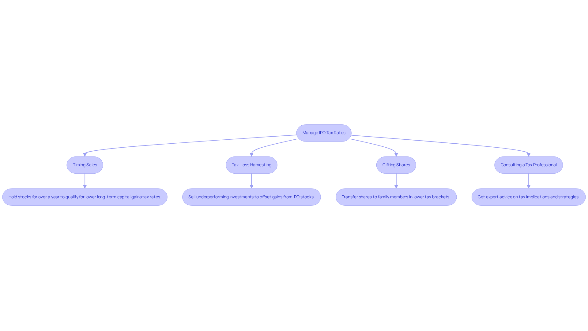 This flowchart outlines various strategies families can use to manage the tax implications of an IPO. Each box represents a different strategy, and you can follow the arrows to see how they connect. Whether it's timing your stock sales or consulting a tax professional, each step is designed to help you navigate the complexities of IPO taxes. This flowchart outlines various strategies families can use to manage the tax implications of an IPO. Each box represents a different strategy, and you can follow the arrows to see how they connect. Whether it's timing your stock sales or consulting a tax professional, each step is designed to help you navigate the complexities of IPO taxes.