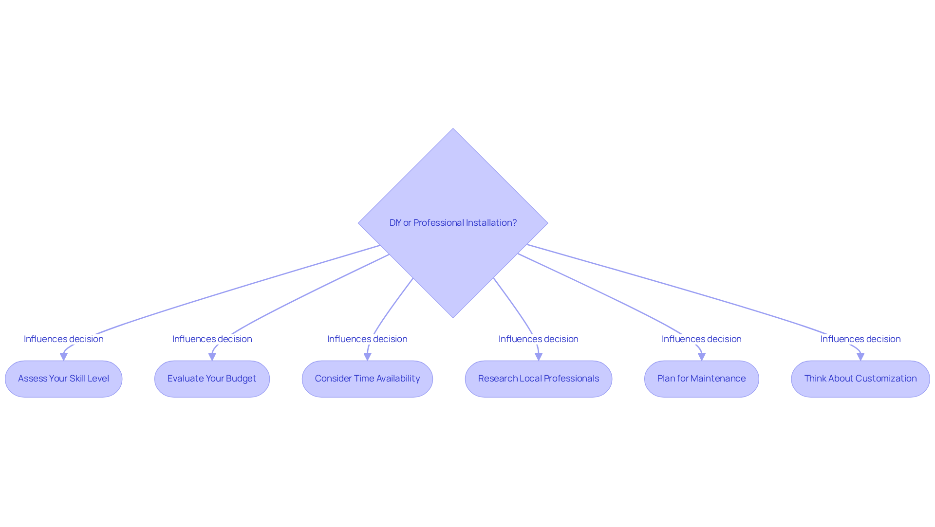 This flowchart helps you navigate the decision between DIY and professional installation. Each branch represents a key factor to consider, guiding you to make an informed choice based on your skills, budget, and preferences.