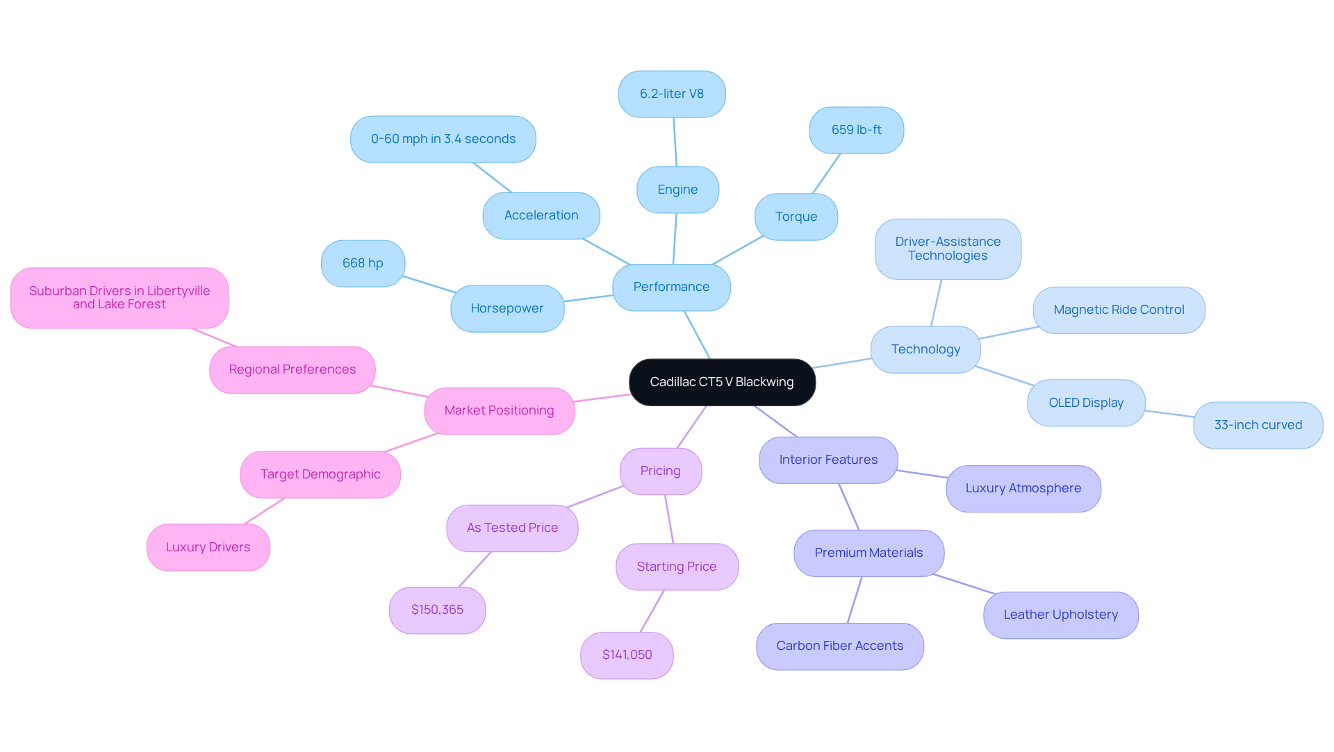 This mindmap starts with the Cadillac CT5 V Blackwing at the center. Each branch represents a different aspect of the car, such as performance and technology. The sub-branches provide more details about each feature, helping you see how everything connects and what makes this car special. This mindmap starts with the Cadillac CT5 V Blackwing at the center. Each branch represents a different aspect of the car, such as performance and technology. The sub-branches provide more details about each feature, helping you see how everything connects and what makes this car special.