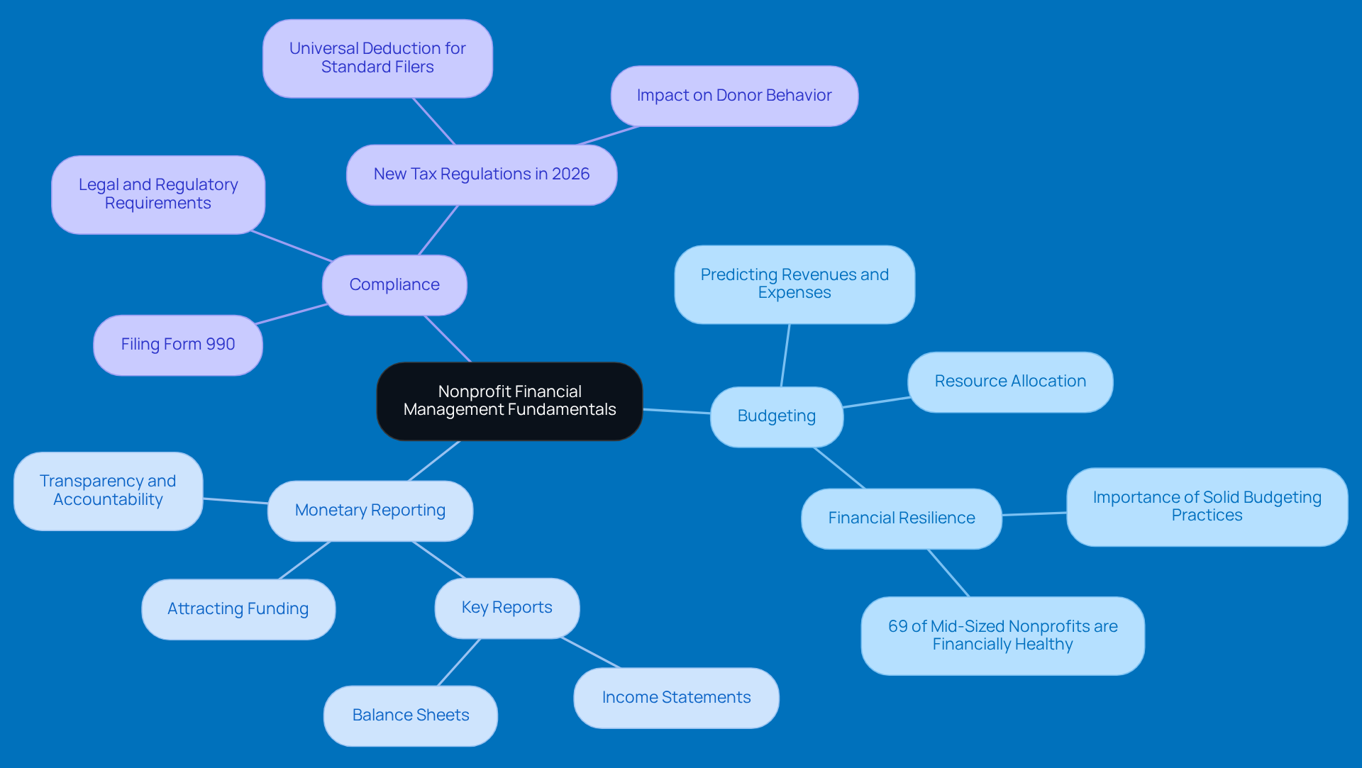 The center represents the main topic of financial management for nonprofits. Each branch shows a key component, and the sub-branches provide more details about why each component is important. Follow the branches to understand how they all connect to support the organization's mission. The center represents the main topic of financial management for nonprofits. Each branch shows a key component, and the sub-branches provide more details about why each component is important. Follow the branches to understand how they all connect to support the organization's mission.