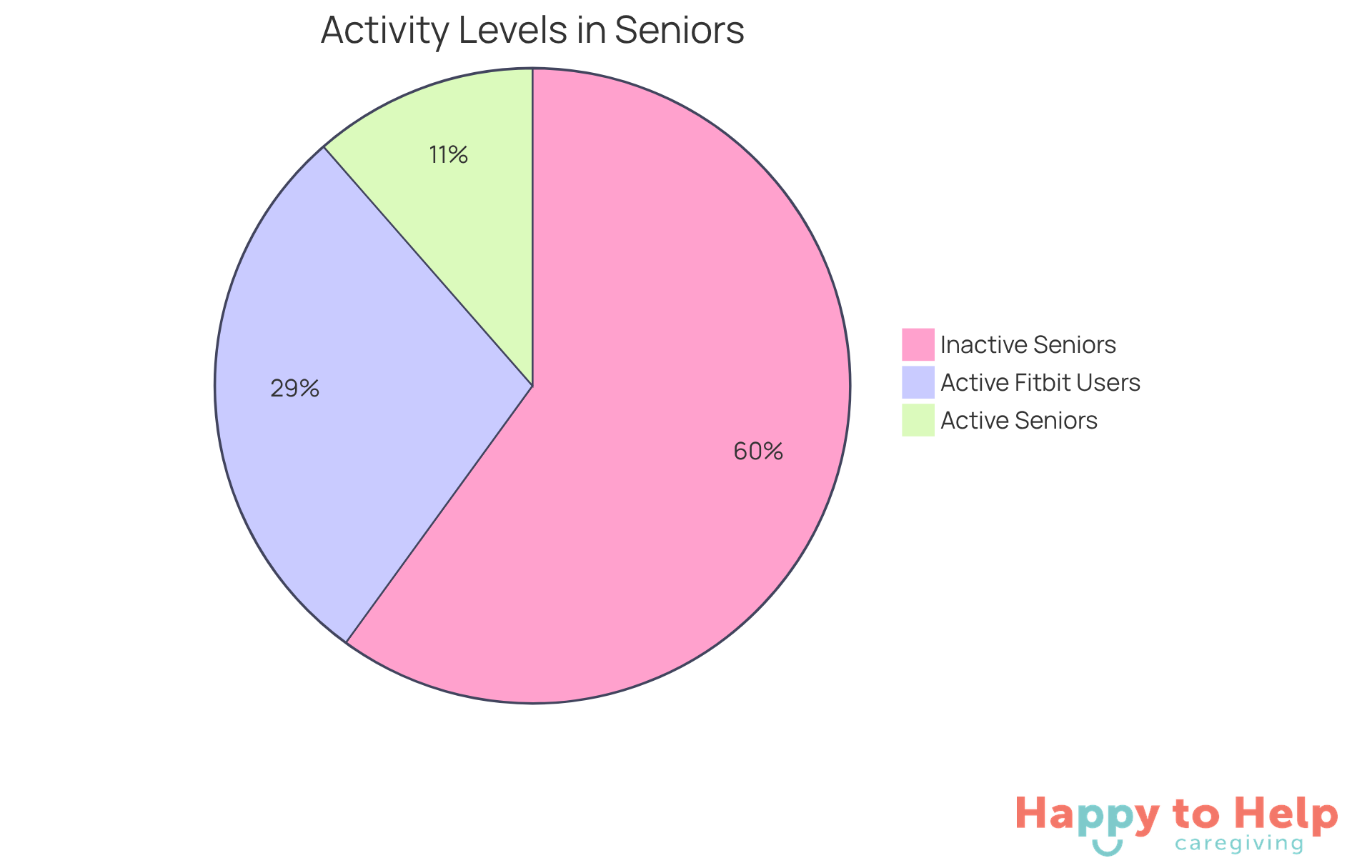 The red slice shows the majority of older adults who are not active enough, while the green slice represents those who are meeting activity levels. The second chart highlights how many Fitbit users are active more than five times a week, showcasing the positive impact of these devices.