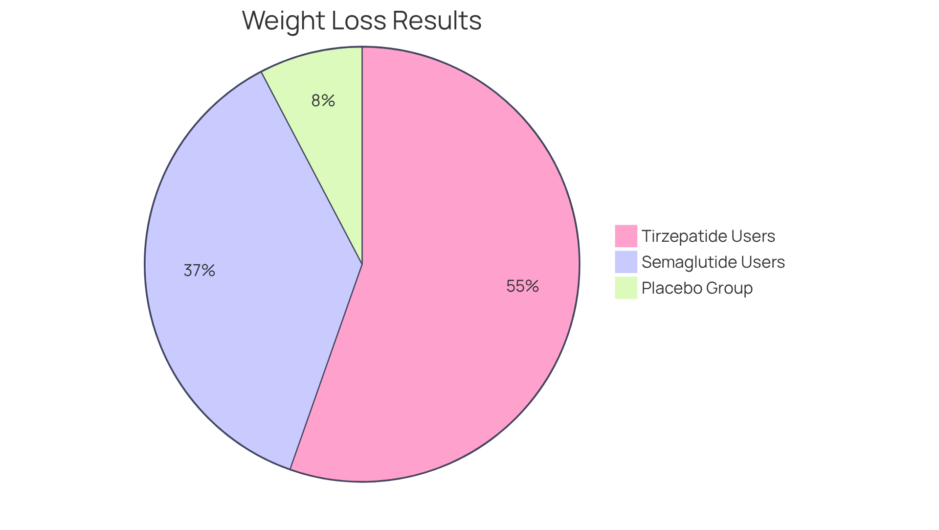 This pie chart shows how much weight participants lost on average with different treatments. The bigger the slice, the more effective the treatment was in helping people lose weight. This pie chart shows how much weight participants lost on average with different treatments. The bigger the slice, the more effective the treatment was in helping people lose weight.