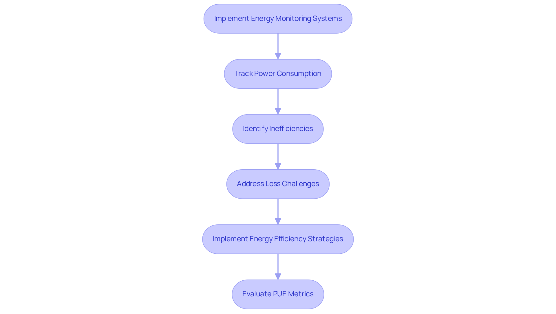 Follow the arrows to see how each step connects in the process of optimizing energy usage through monitoring systems. Each box represents a key action that contributes to energy efficiency.
