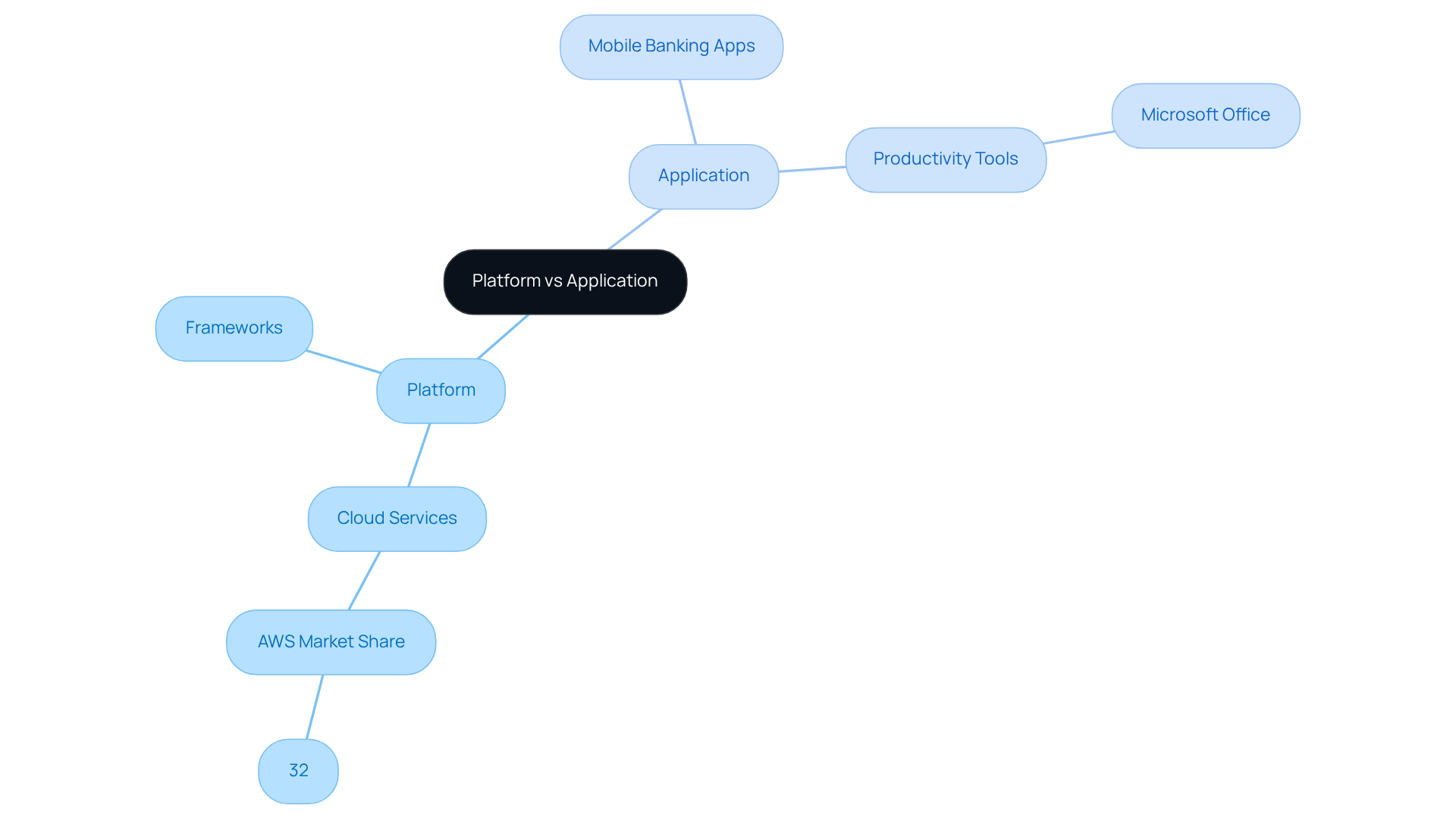 This mindmap illustrates the relationship between platforms and applications. The central idea is surrounded by key concepts that explain how platforms support applications and why understanding this relationship is crucial for tech startups.