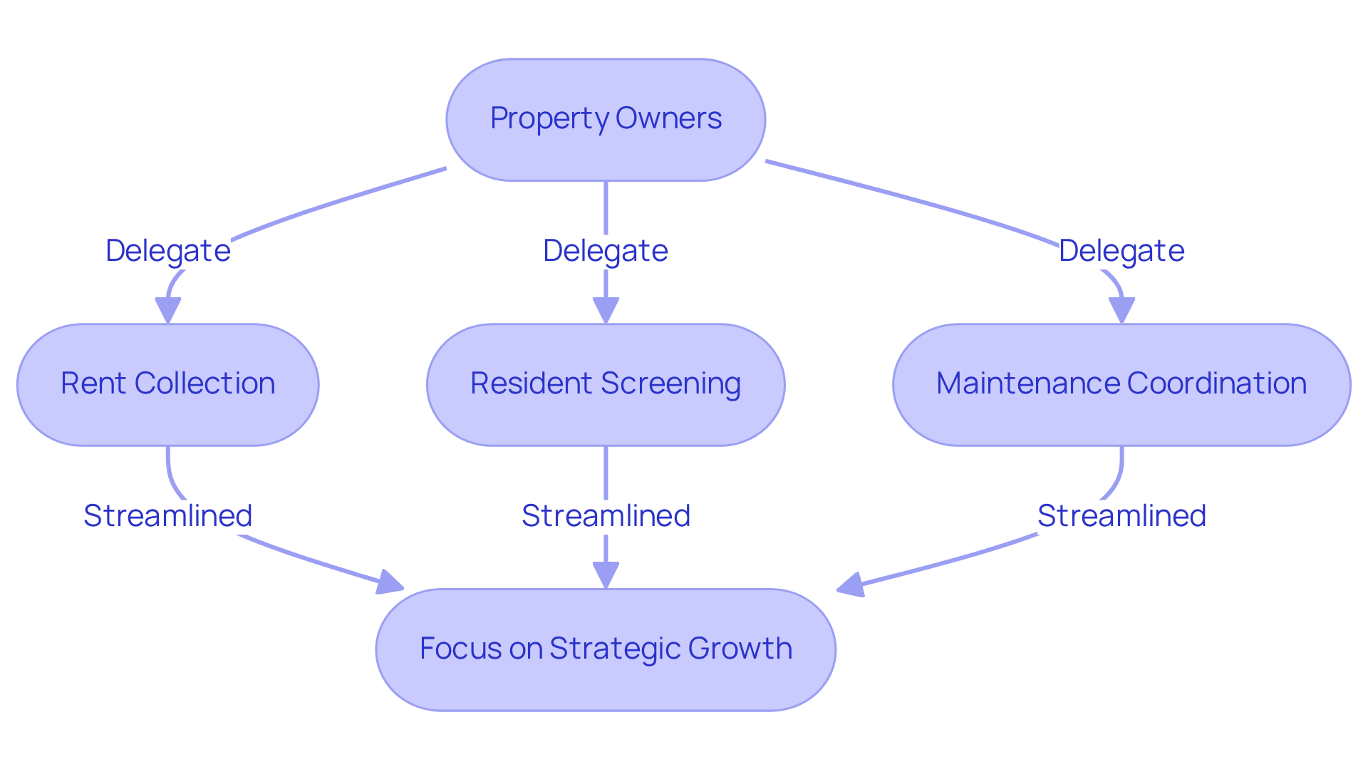 This flowchart shows how property owners can delegate tasks to The Housing Guild. Each box represents a task that can be outsourced, leading to a final goal of focusing on growth. Follow the arrows to see how delegation can simplify management.