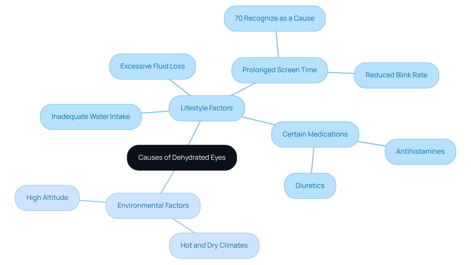 The central node represents the main topic, while the branches show different causes. Each color-coded branch helps you quickly identify whether a factor is lifestyle-related or environmental. Follow the branches to explore each cause in detail.