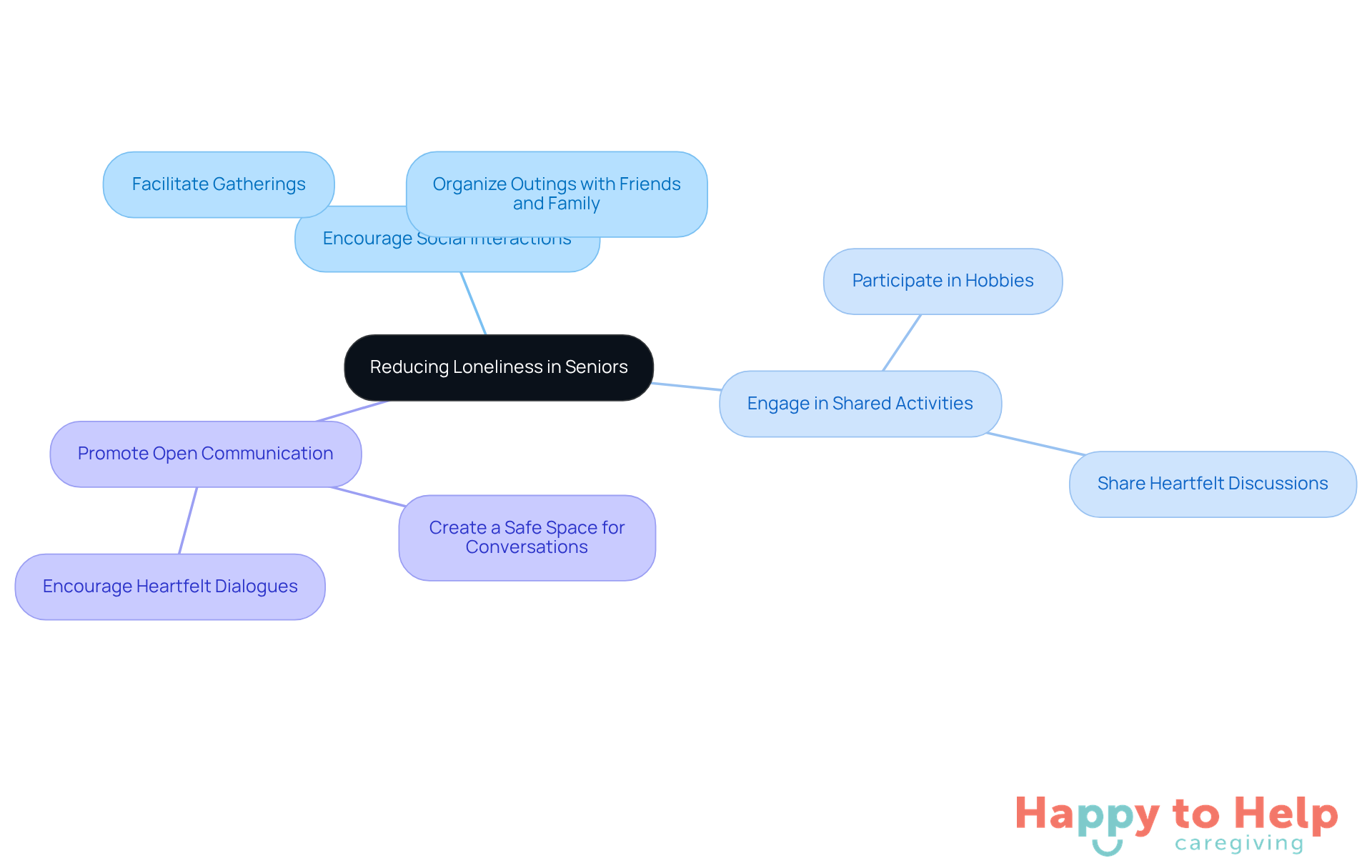 The central node represents the main goal of reducing loneliness. Each branch shows a strategy caregivers can use, with further details on specific actions that can be taken to foster connection and improve emotional well-being.