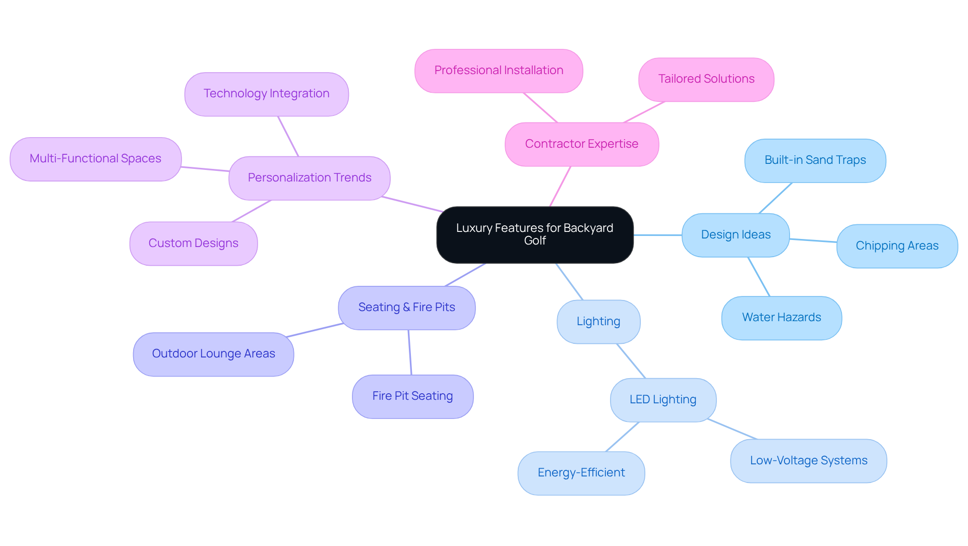 This mindmap starts with the main idea of luxury features for your backyard golf area. Each branch represents a different aspect of the design, showing how various elements like lighting and seating can enhance your space. Follow the branches to explore specific ideas and see how they all connect to create a beautiful and functional outdoor area.