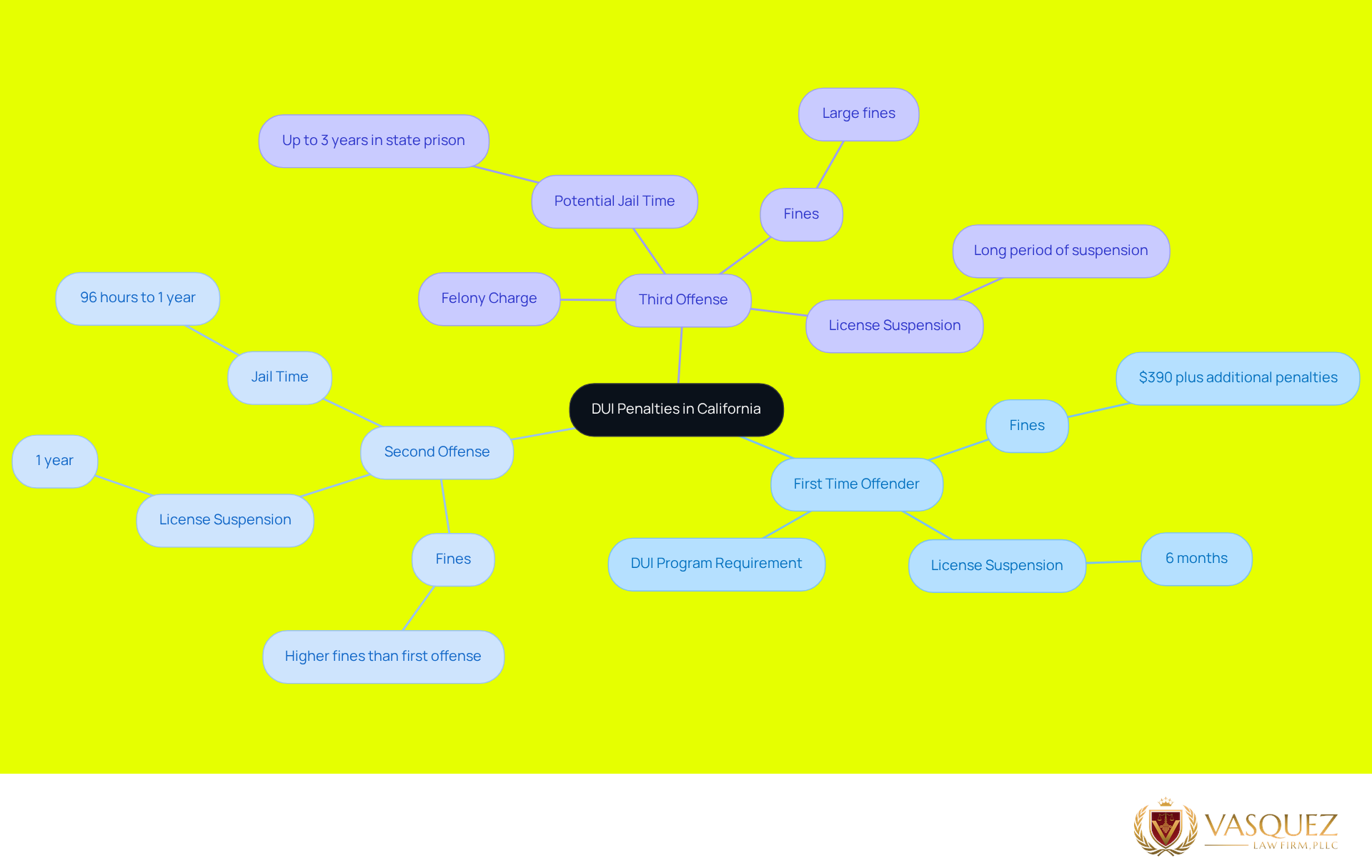 This mindmap shows the different penalties for DUI offenses in California. Start at the center with the main topic, then follow the branches to see the consequences for first-time, second, and third offenders. Each branch details the specific penalties, helping you understand how the severity increases with each offense.