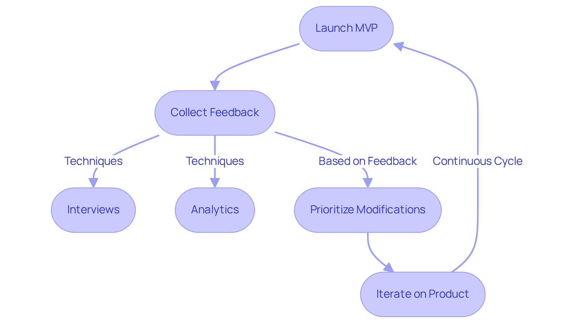 This flowchart shows the steps in developing a Minimum Viable Product. Start with launching the MVP, then gather feedback, prioritize changes, and iterate on the product. Each step is connected, showing how they influence one another in a continuous improvement cycle.