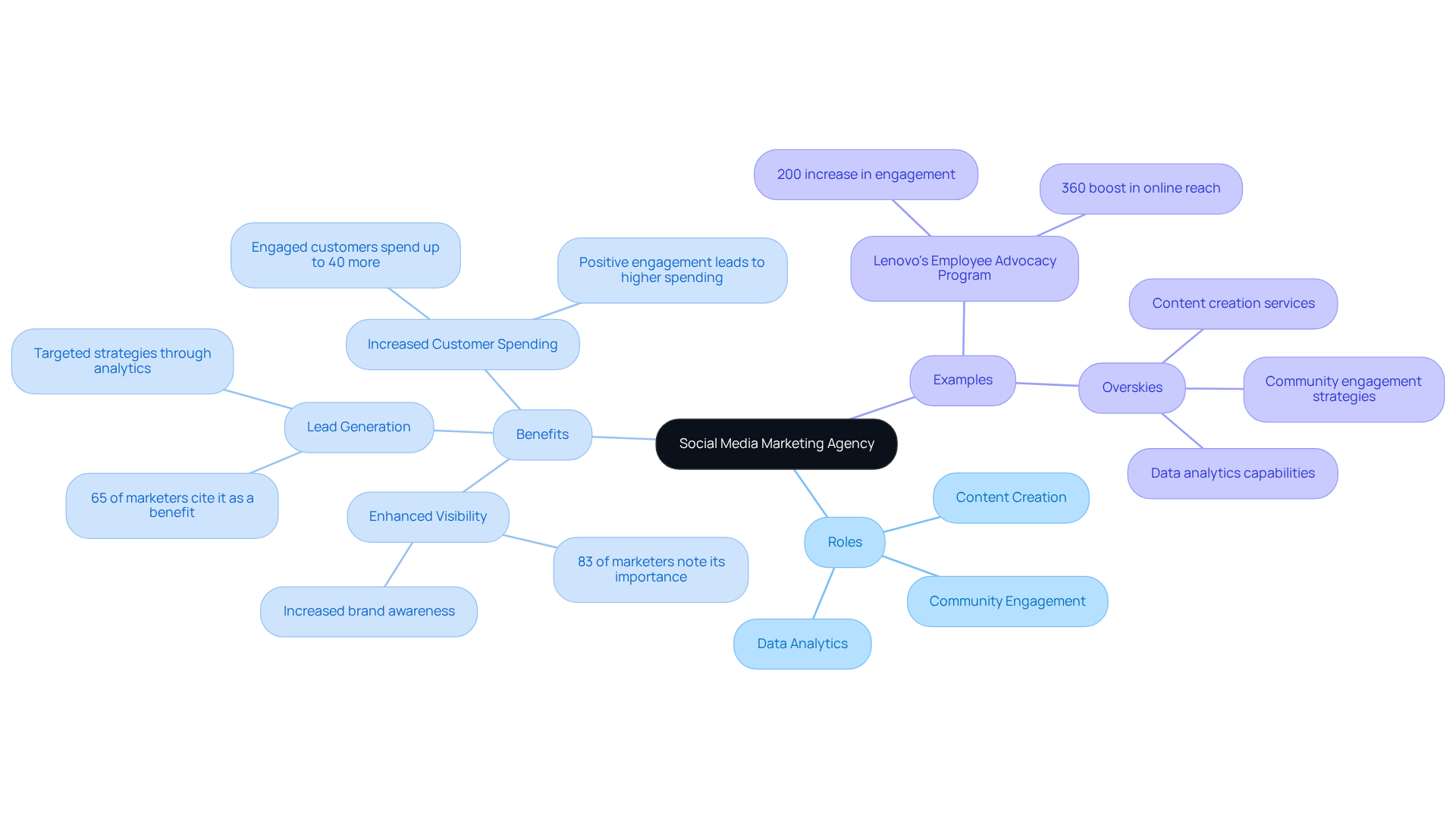 This mindmap starts with the main idea of social media marketing agencies at the center. From there, you can explore their roles, benefits, and real-world examples. Each branch represents a different aspect, helping you understand how these agencies contribute to business success in the digital world. This mindmap starts with the main idea of social media marketing agencies at the center. From there, you can explore their roles, benefits, and real-world examples. Each branch represents a different aspect, helping you understand how these agencies contribute to business success in the digital world.