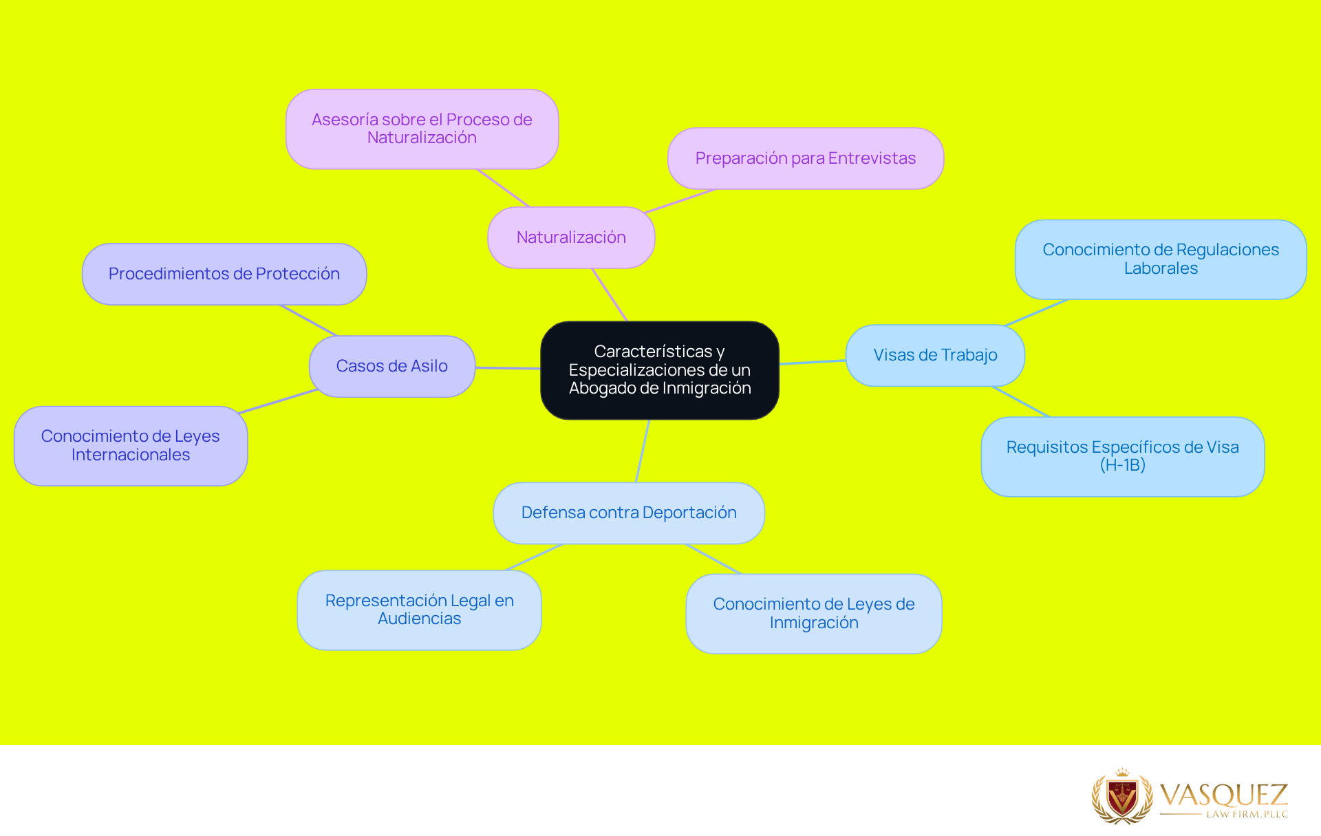 El nodo central representa el tema principal, mientras que las ramas muestran las diferentes especializaciones y el proceso de contratación. Cada color representa una especialización diferente, ayudando a visualizar la diversidad de servicios que ofrecen.