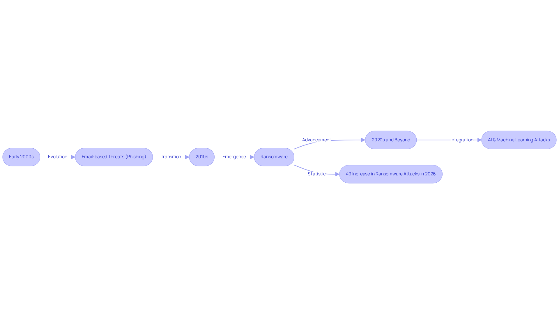 Follow the flow from left to right to see how cyber threats have changed over the years. Each box represents a significant type of attack, and the arrows show how they relate to one another in the timeline. Follow the flow from left to right to see how cyber threats have changed over the years. Each box represents a significant type of attack, and the arrows show how they relate to one another in the timeline.