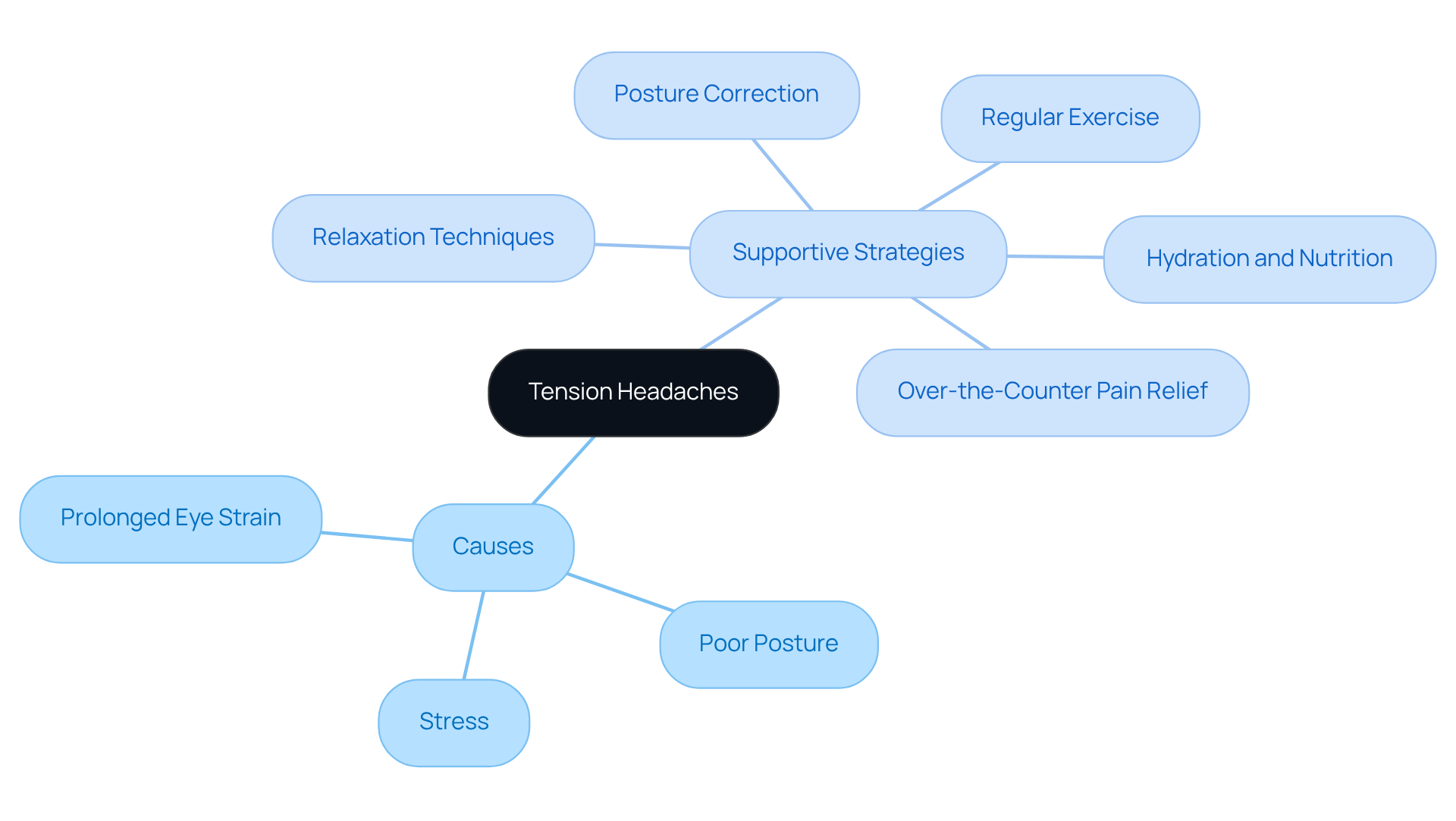 The center represents the main issue of tension headaches. Follow the branches to see what causes them and the strategies you can use to alleviate the pain. Each color-coded branch helps you quickly identify related topics.