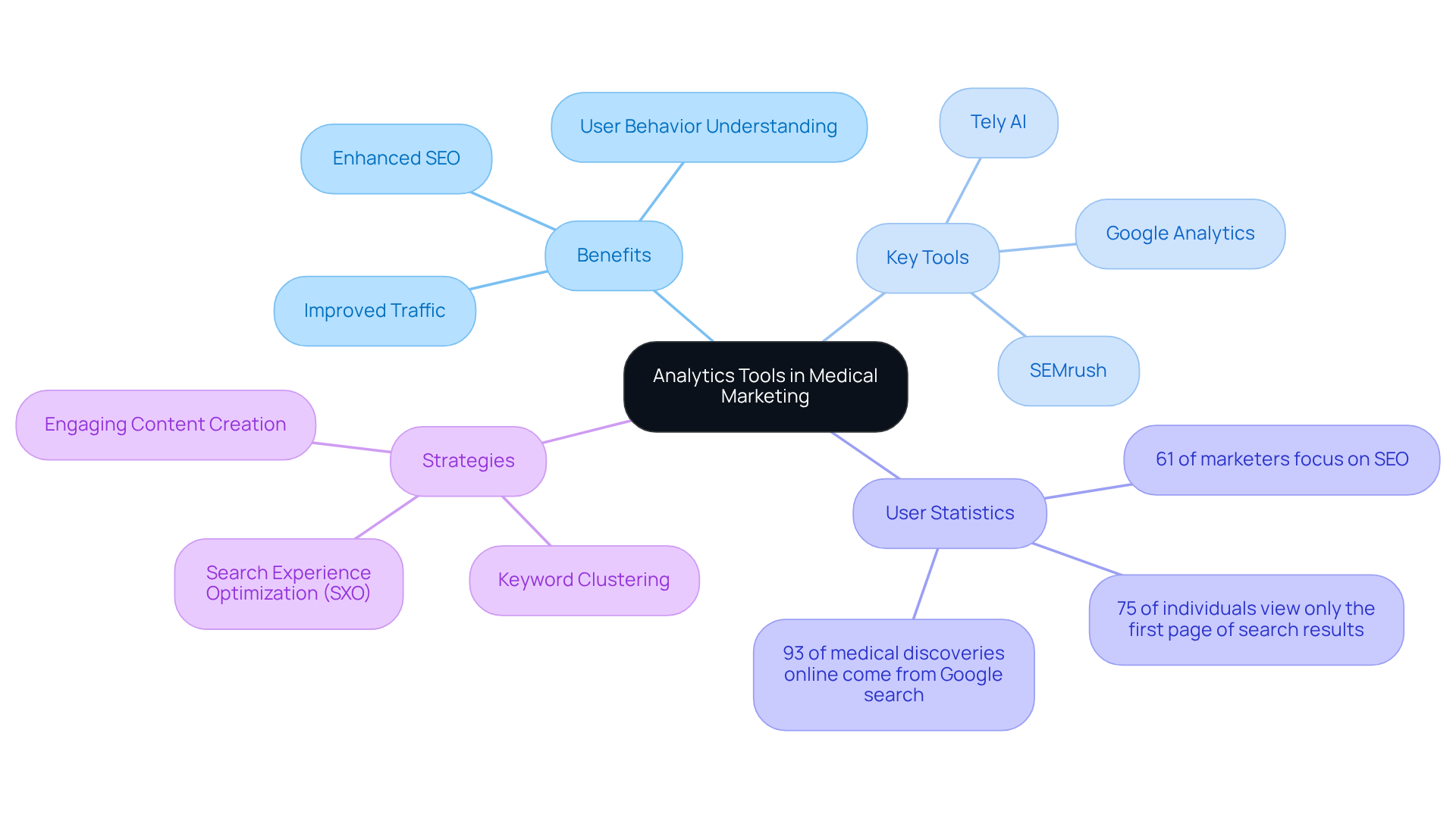The center represents the main topic of analytics tools. Each branch shows a different aspect of how these tools can help in medical marketing, with sub-branches providing more detailed insights. The center represents the main topic of analytics tools. Each branch shows a different aspect of how these tools can help in medical marketing, with sub-branches providing more detailed insights.