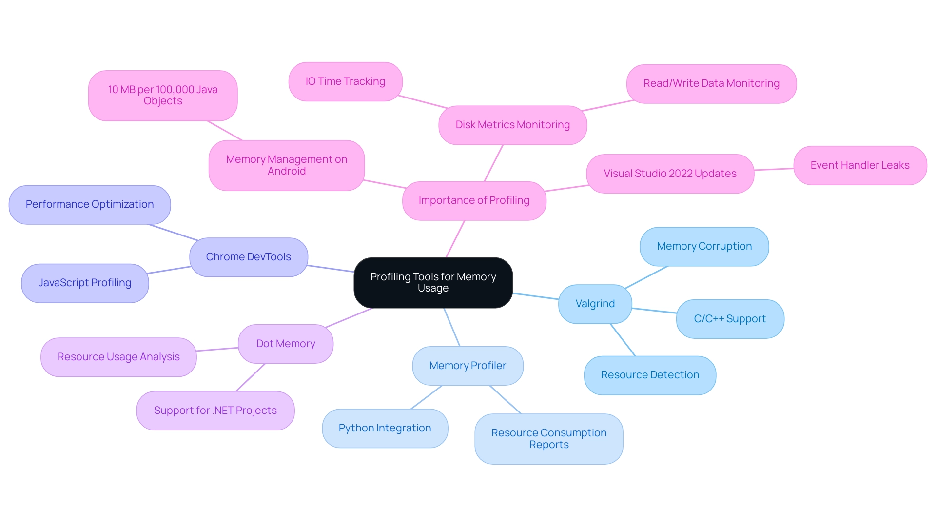 Branches represent different profiling tools, with sub-branches detailing their specific functions and advantages.