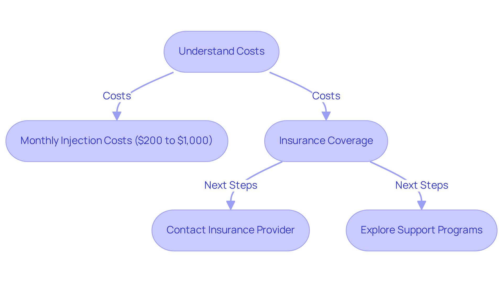 This flowchart guides you through understanding the costs of weight loss injections and how to navigate insurance coverage. Start by looking at the costs, then follow the arrows to see how to contact your insurance provider and explore support programs that can help reduce your expenses.
