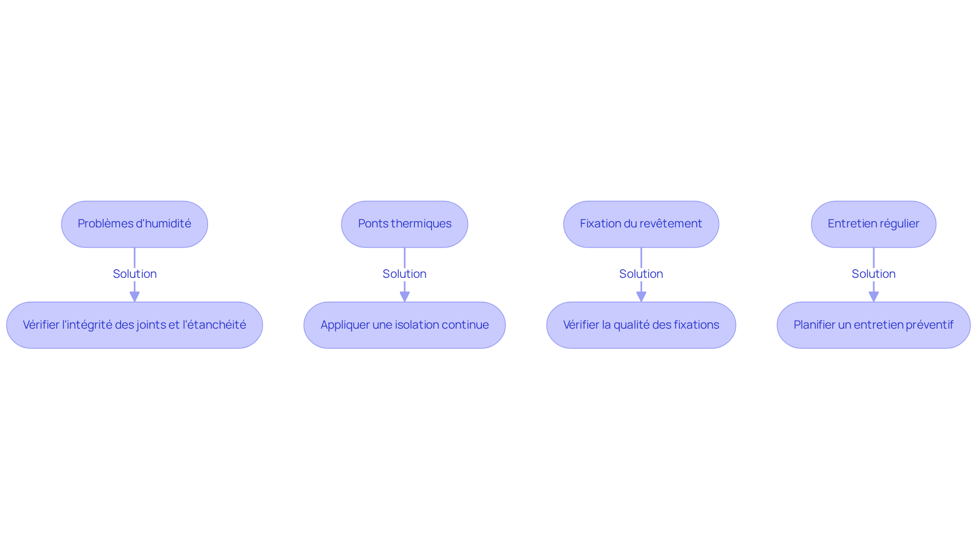 Chaque boîte représente un problème spécifique lié aux façades ventilées et les flèches indiquent les solutions recommandées pour chacun d'eux. Suivez le chemin pour comprendre comment aborder chaque problème! Chaque boîte représente un problème spécifique lié aux façades ventilées et les flèches indiquent les solutions recommandées pour chacun d'eux. Suivez le chemin pour comprendre comment aborder chaque problème!