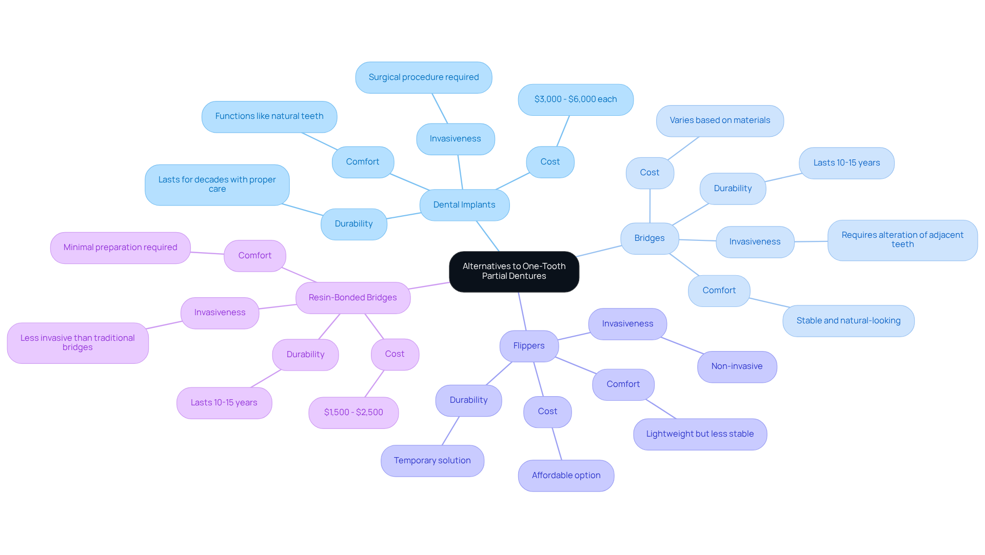 At the center, you'll find the main topic. Each branch represents a different alternative, and the sub-branches provide details about each option. The colors help differentiate the alternatives, making it easier for you to see which might suit your needs.