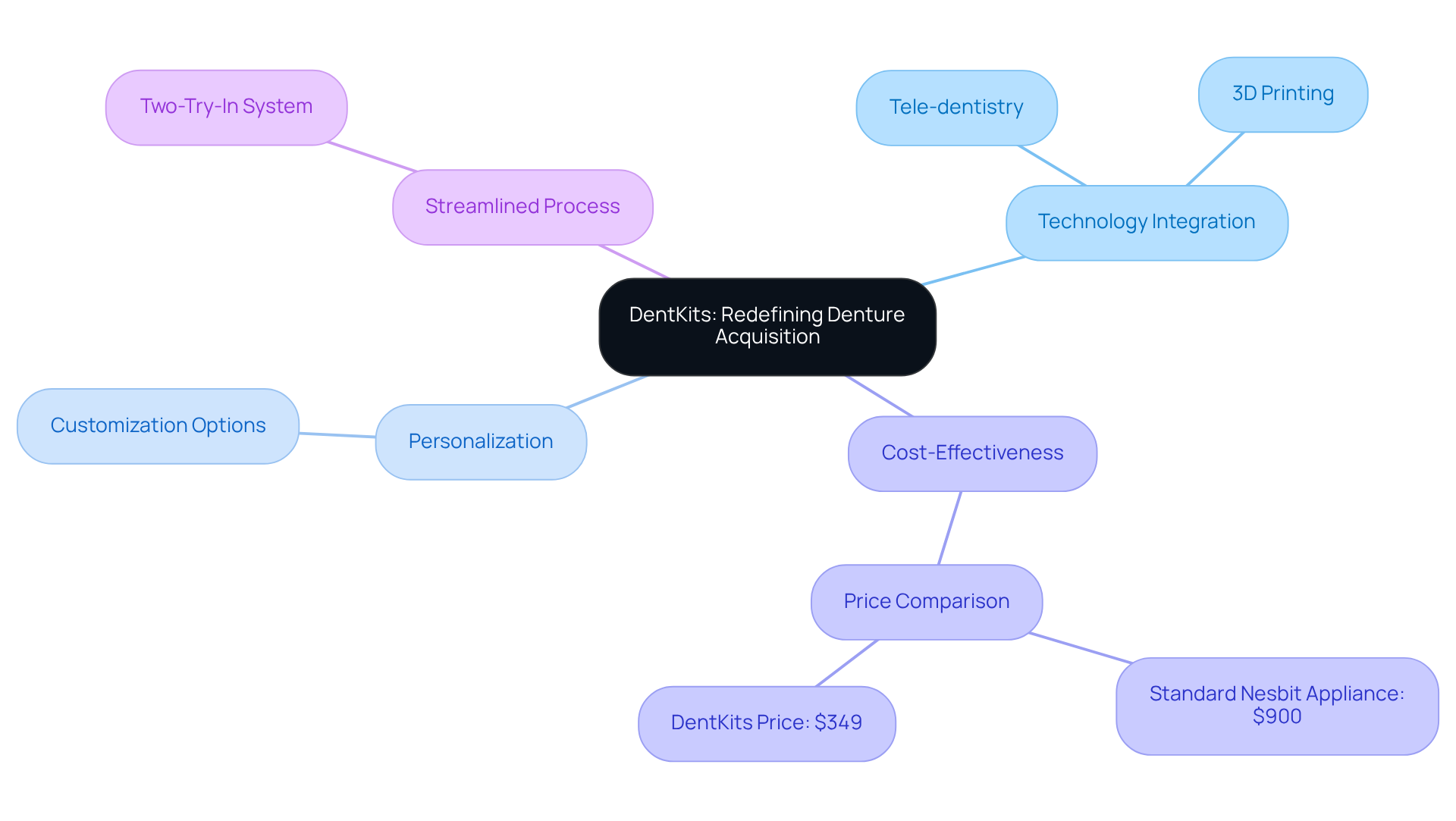The central node represents DentKits, while the branches show the key benefits and features. Each color-coded branch helps you quickly identify different aspects of the innovative solutions offered.